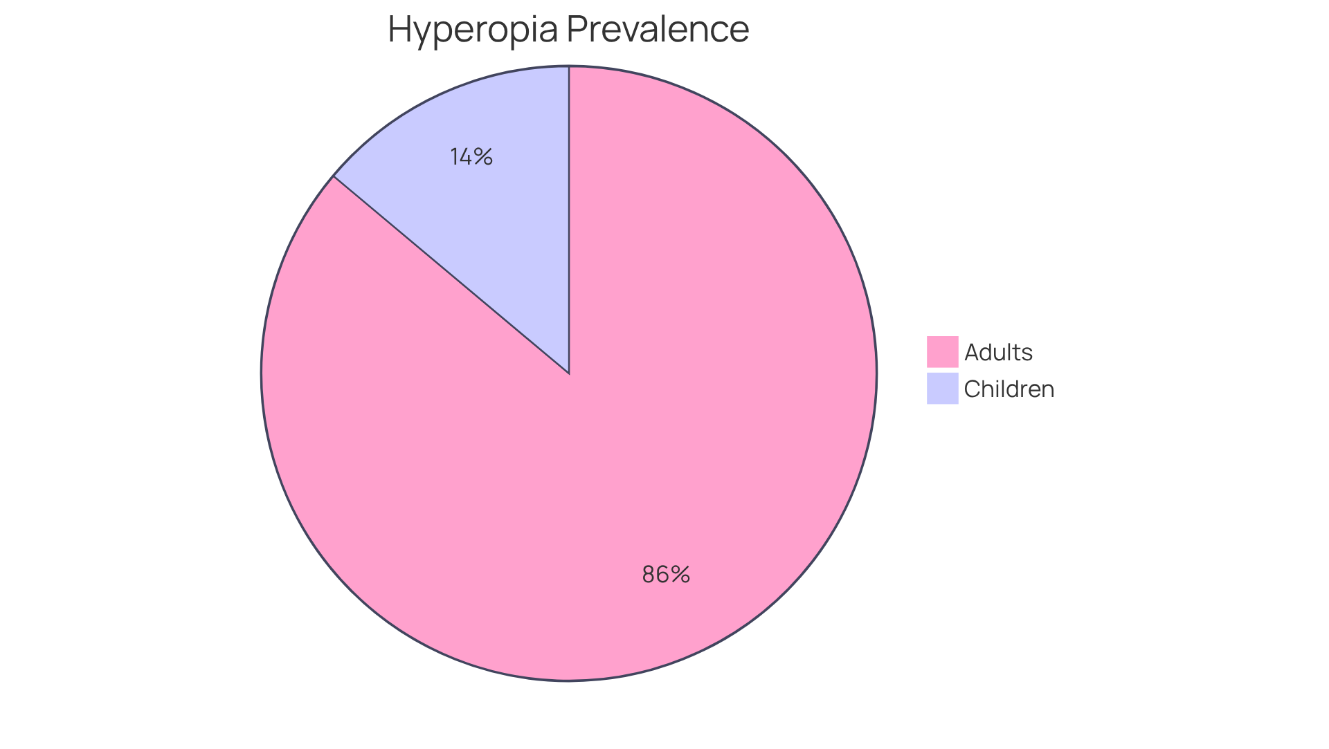 The chart shows how many children and adults experience hyperopia. The larger the slice, the more common the condition is in that group.