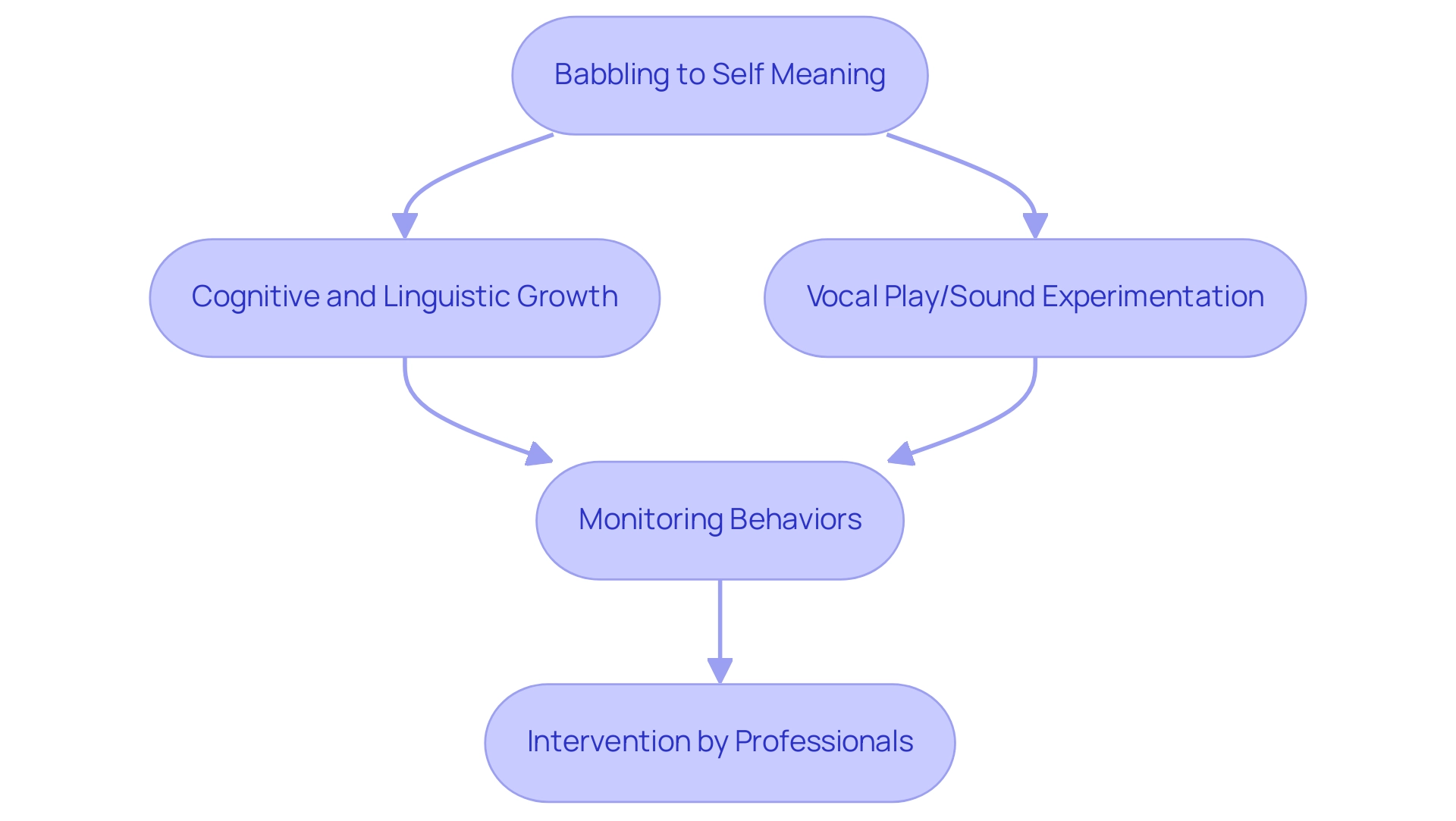 Blue boxes represent developmental stages, and green boxes represent actions or interventions.