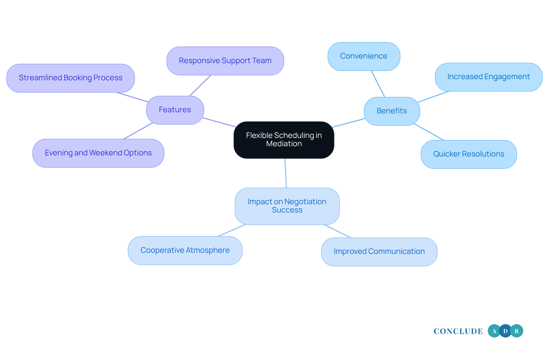 The central idea is flexible scheduling, with branches showing its benefits and impacts. Each branch highlights how flexibility enhances the mediation process, making it easier for participants to engage and resolve disputes.