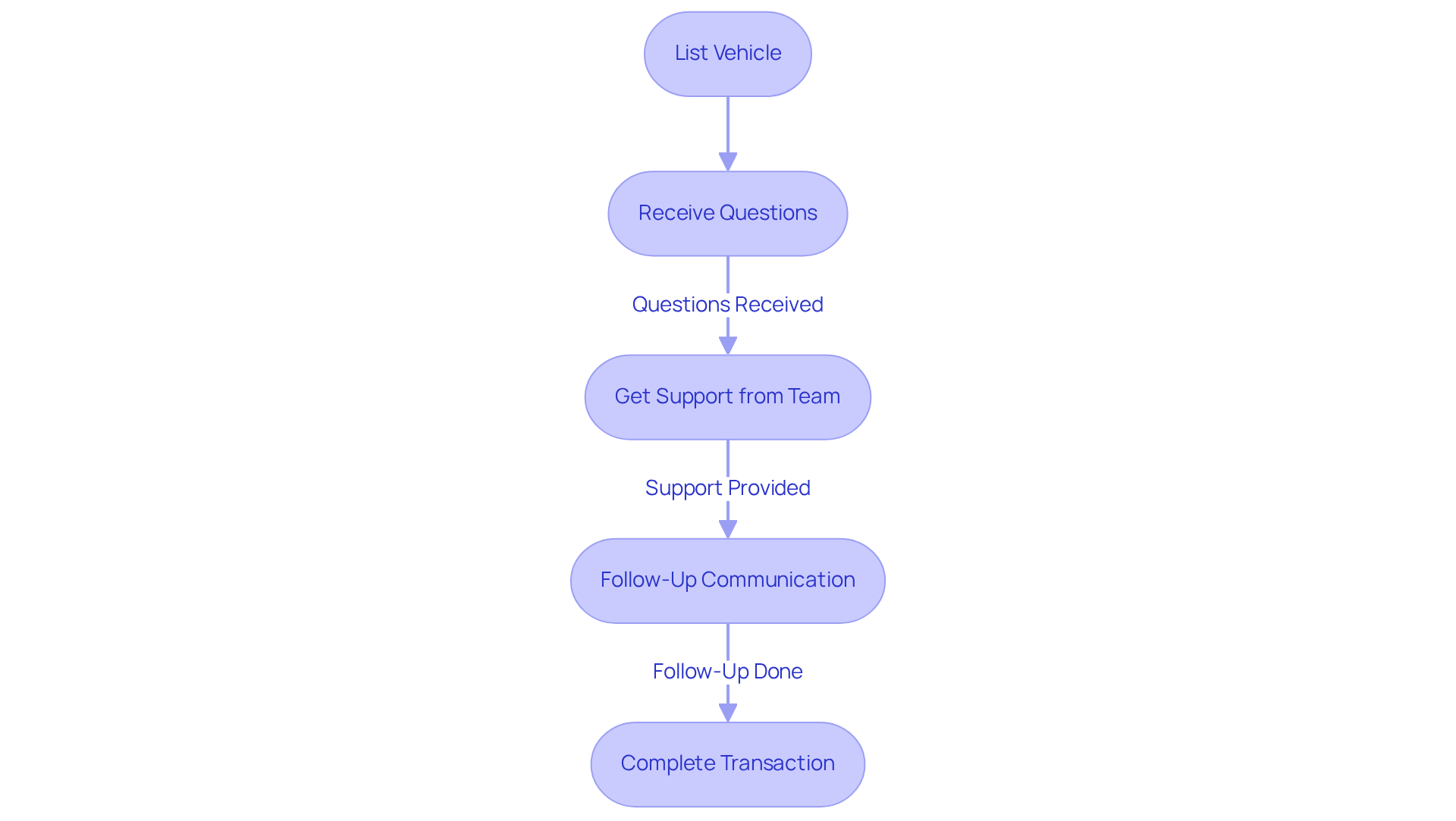 Each box represents a step in the car selling journey. Follow the arrows to see how each step leads to the next, with support available at every stage to ensure a smooth experience. Each box represents a step in the car selling journey. Follow the arrows to see how each step leads to the next, with support available at every stage to ensure a smooth experience.