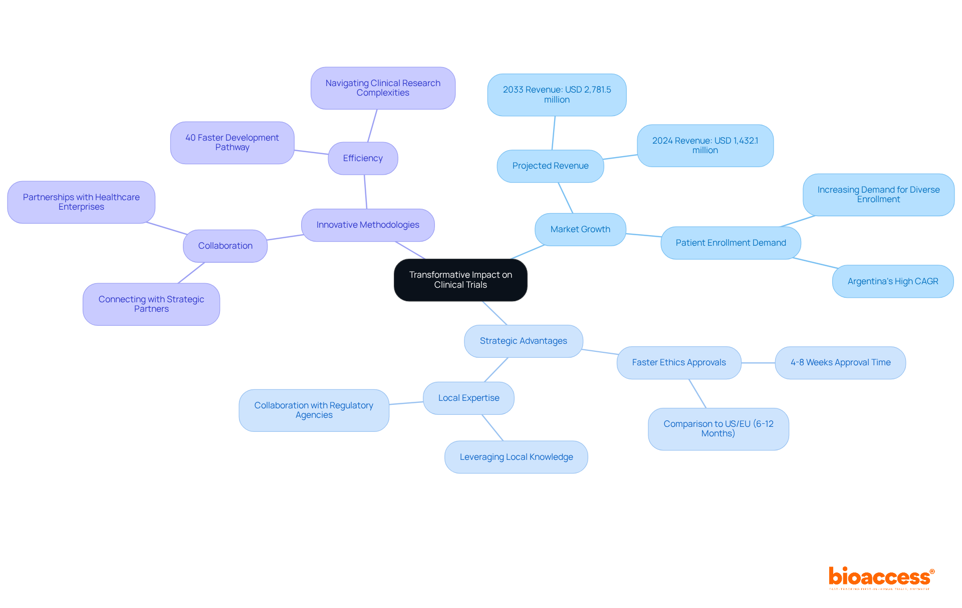 The central node represents the overall impact on clinical trials, while branches show key themes and their specific insights. Follow the branches to explore how each theme contributes to the transformation.