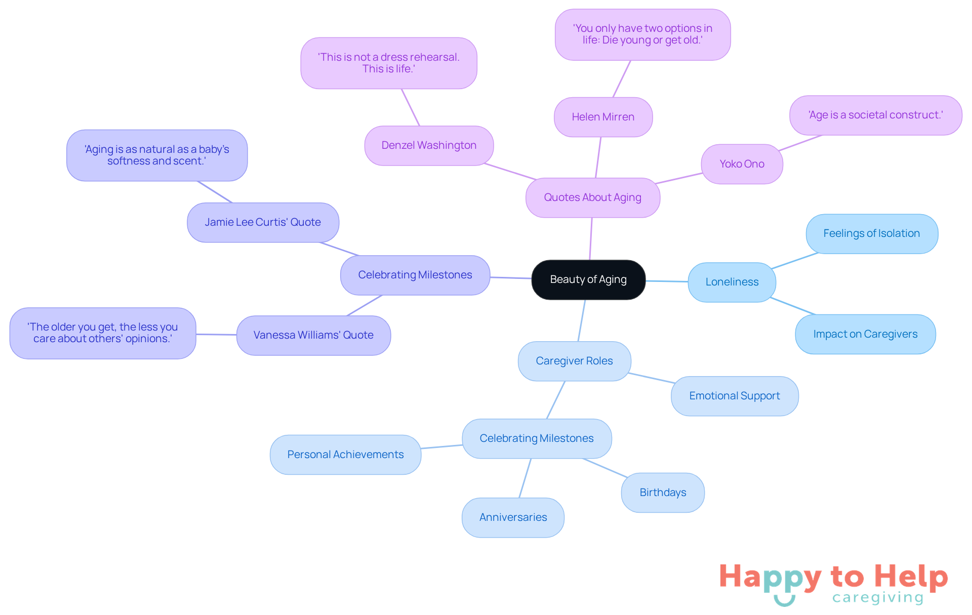 Start at the center with the main theme of aging, then explore the branches that represent different aspects like loneliness and caregiver support. Each quote and milestone adds depth to the understanding of aging's beauty.