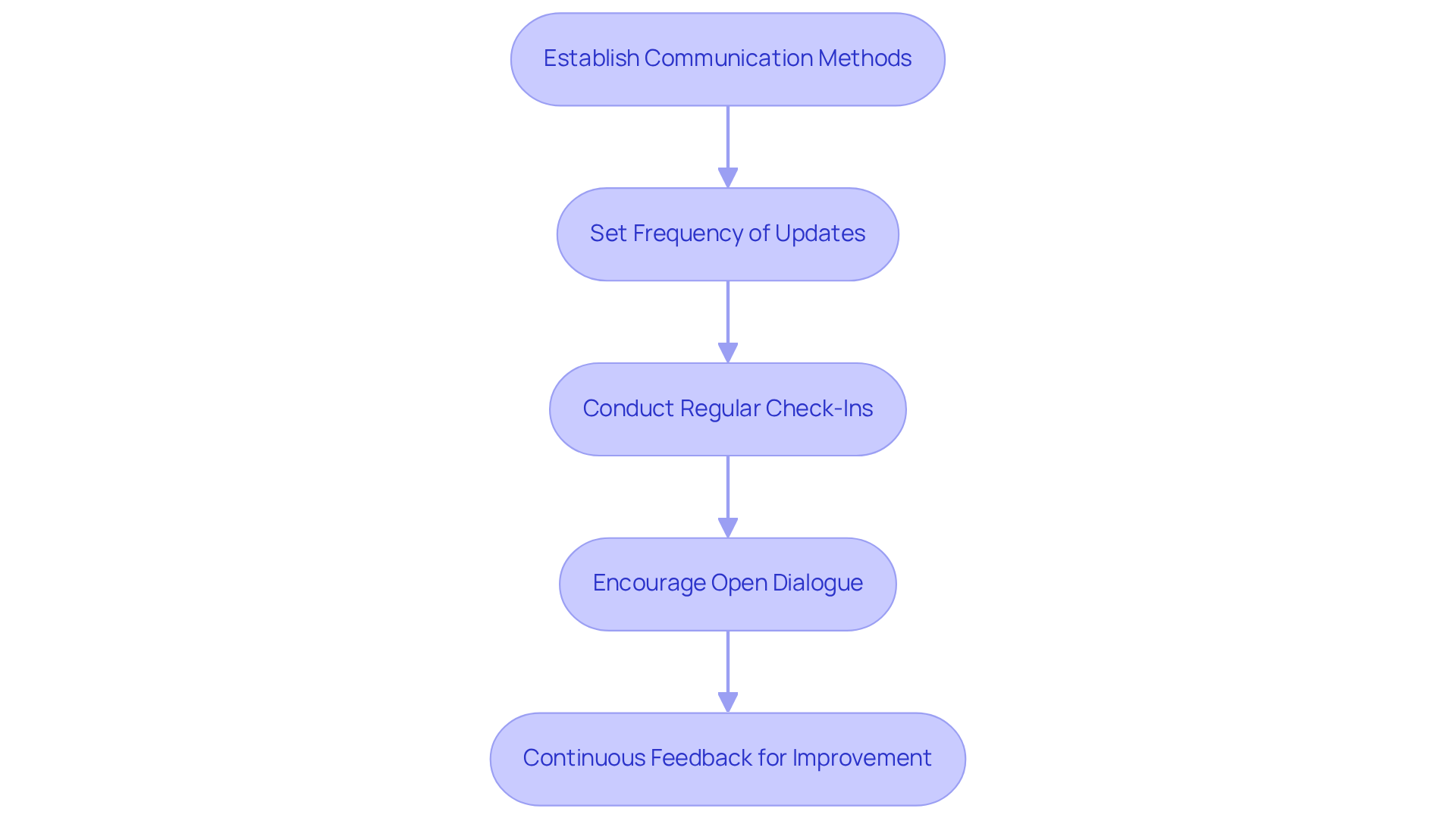 Each box represents a step in the communication process. Follow the arrows to see how each step builds on the previous one, leading to better support for the learner.