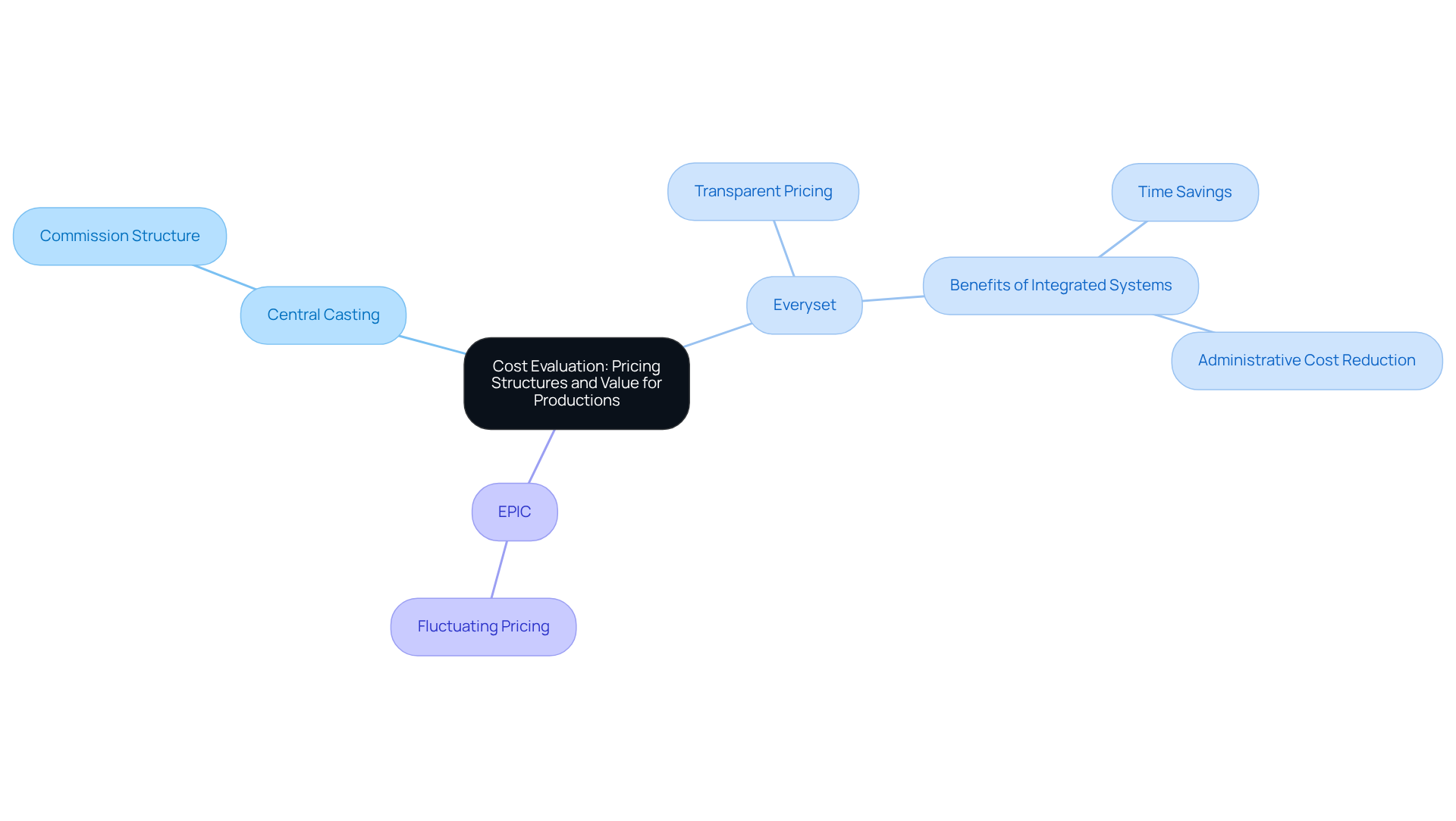 The central node represents the overall topic, while branches show different providers and their pricing structures. Sub-branches highlight the benefits and features associated with each provider, helping you understand how they compare in terms of value and efficiency. The central node represents the overall topic, while branches show different providers and their pricing structures. Sub-branches highlight the benefits and features associated with each provider, helping you understand how they compare in terms of value and efficiency.