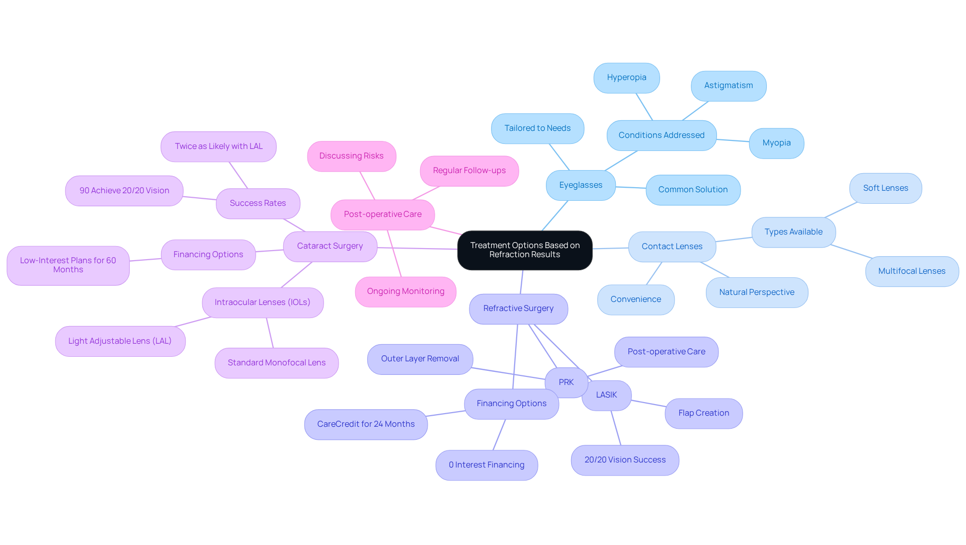 The central node represents your key focus of treatment options. Each branch highlights a different choice, with further details available as you expand. This format helps you compare options side by side, making informed decisions easier.