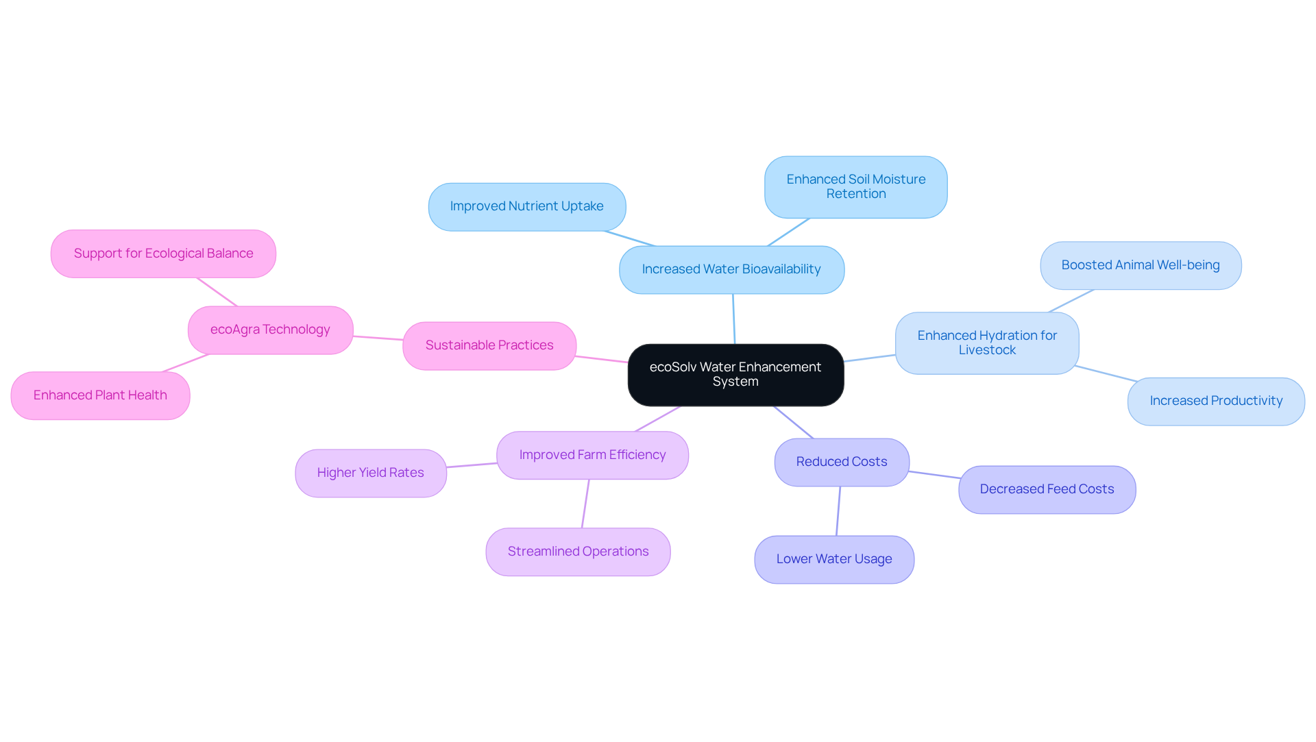 The central idea represents the ecoSolv system, while the branches illustrate its various benefits and related technologies. Follow the branches to understand how each aspect contributes to sustainable agriculture.