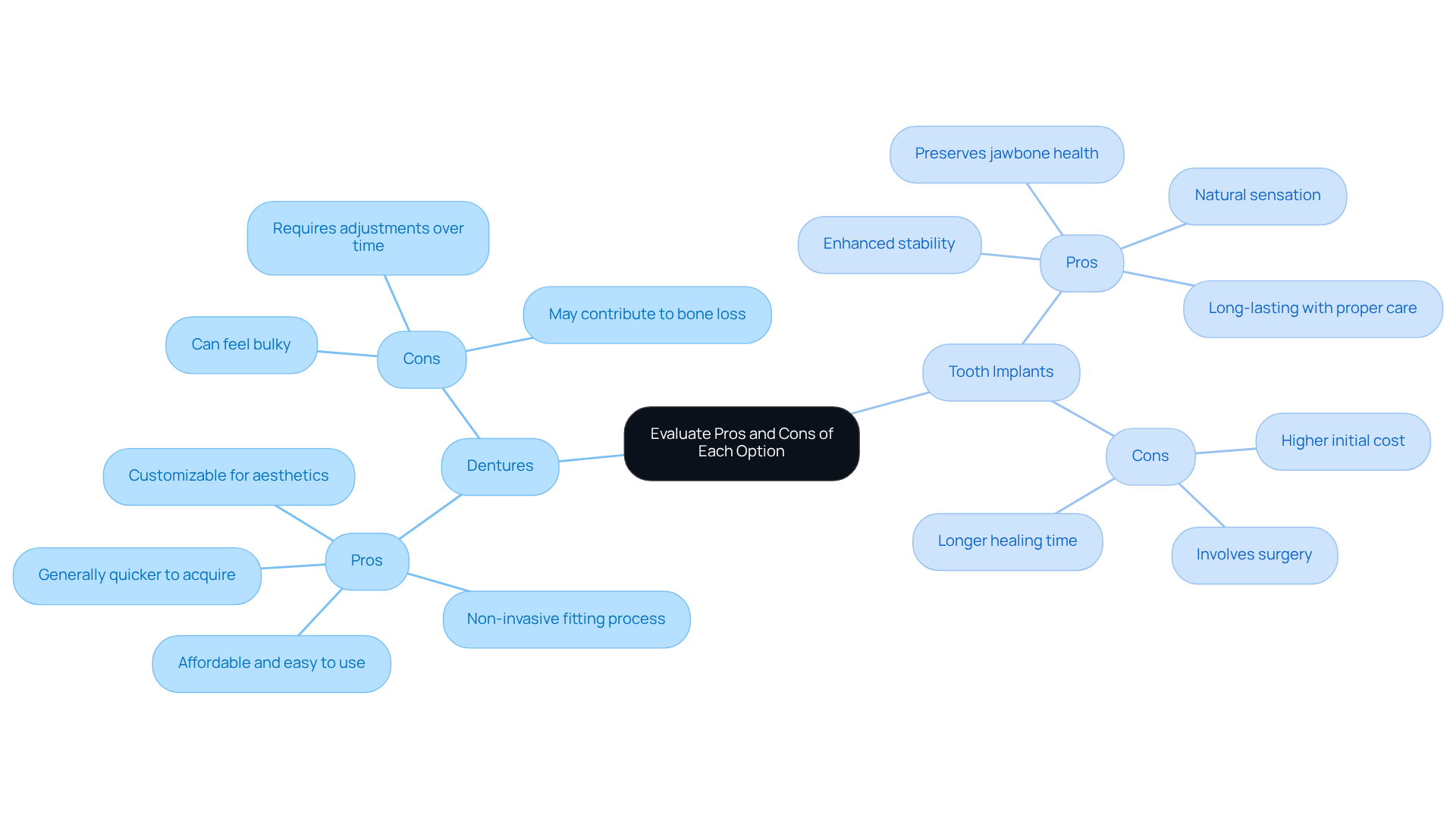 The central node represents the evaluation topic, while the branches show the advantages and disadvantages of each dental option. Pros are listed in green, and cons in red, making it easy to identify the benefits and drawbacks at a glance. The central node represents the evaluation topic, while the branches show the advantages and disadvantages of each dental option. Pros are listed in green, and cons in red, making it easy to identify the benefits and drawbacks at a glance.