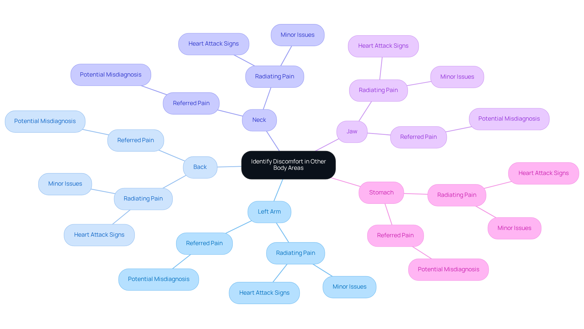 This mindmap helps you see how different areas of discomfort can relate to heart health. Each branch shows where you might feel pain and what it could mean, helping you recognize serious signs that shouldn't be ignored.