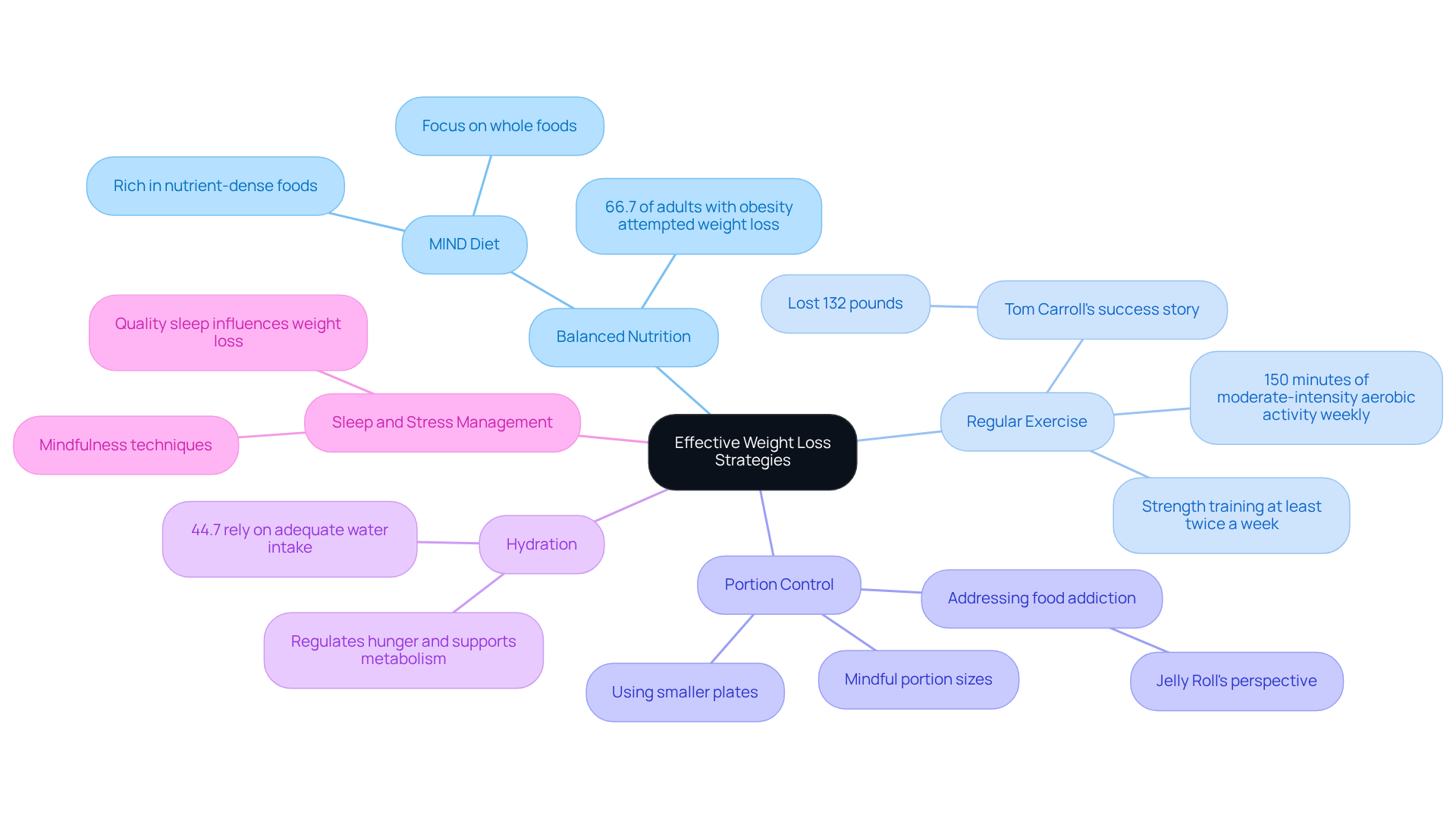 The center represents the overall goal of weight loss strategies, while each branch shows a different approach. Follow the branches to see specific actions and tips that can help achieve weight loss effectively. The center represents the overall goal of weight loss strategies, while each branch shows a different approach. Follow the branches to see specific actions and tips that can help achieve weight loss effectively.