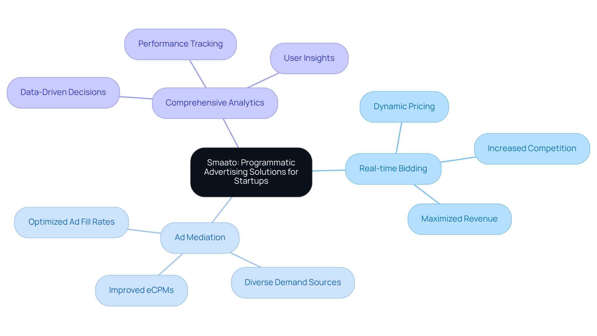 The center represents Smaato's main offering, while the branches show key features that help startups improve their advertising strategies. Each feature is connected to its benefits, making it easy to understand how they work together.