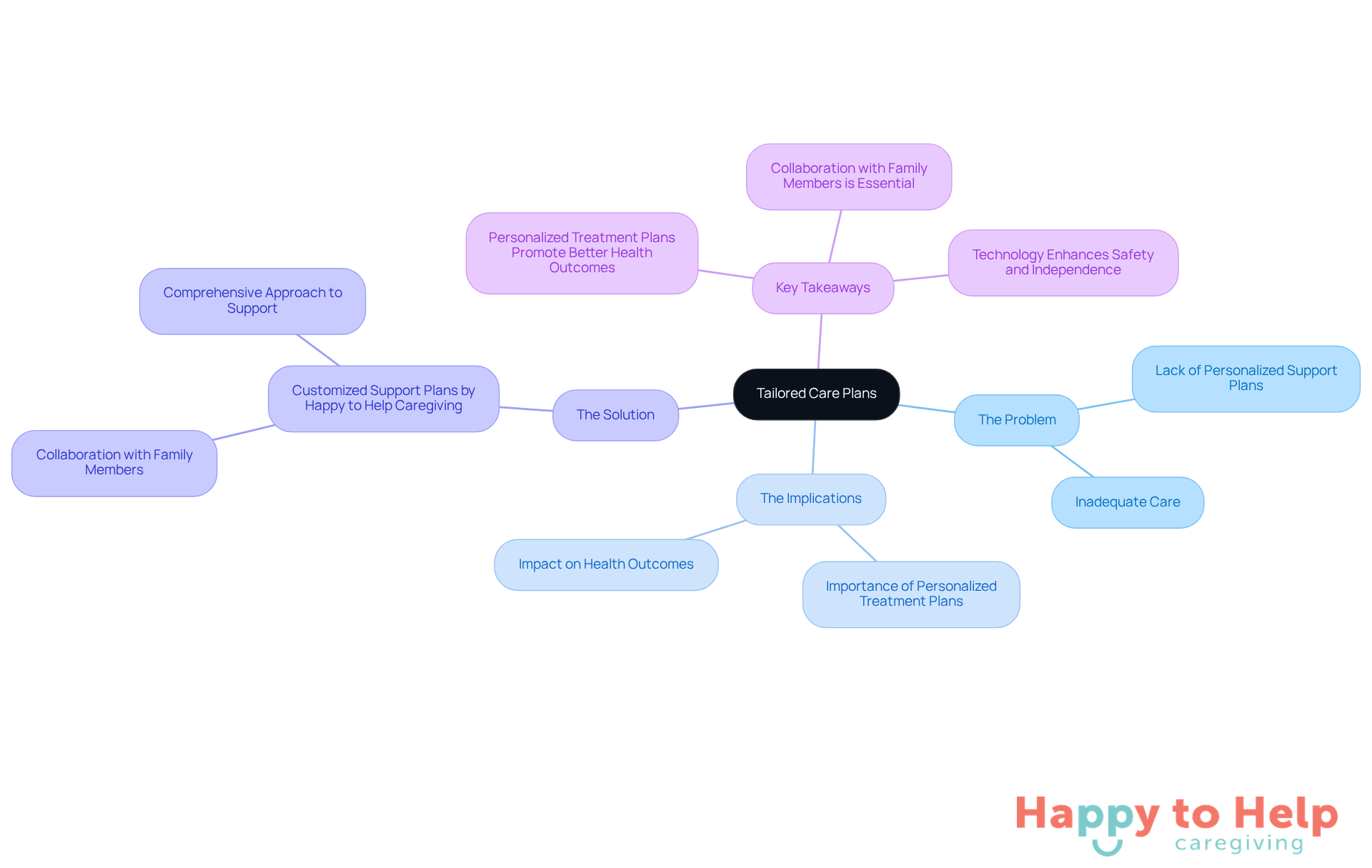 The central node represents the main topic of tailored care plans, while the branches show different aspects of the topic. Each branch provides insights into the challenges, solutions, and key points related to personalized caregiving.