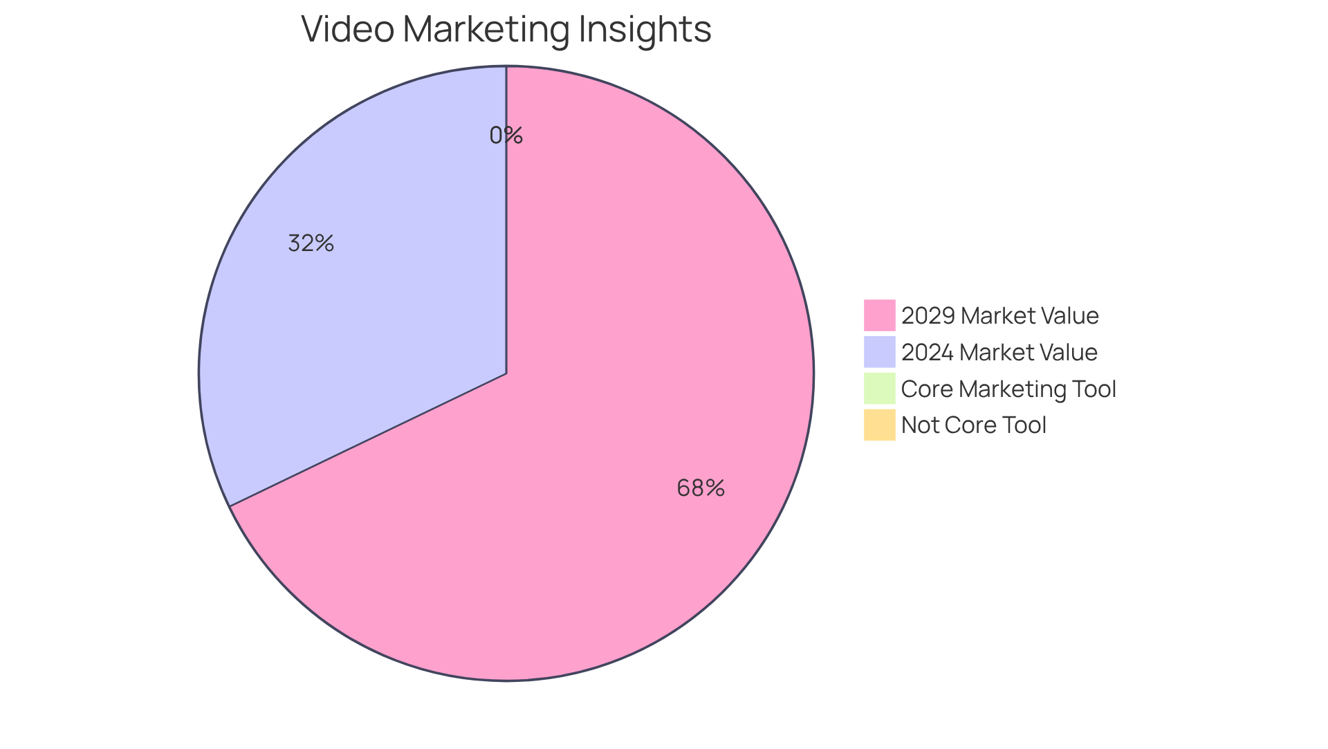 The first pie chart shows how many companies see video as essential for marketing - the bigger the slice, the more companies agree. The second pie chart illustrates the growth of the editing market, showing how much it's expected to increase over the next few years.
