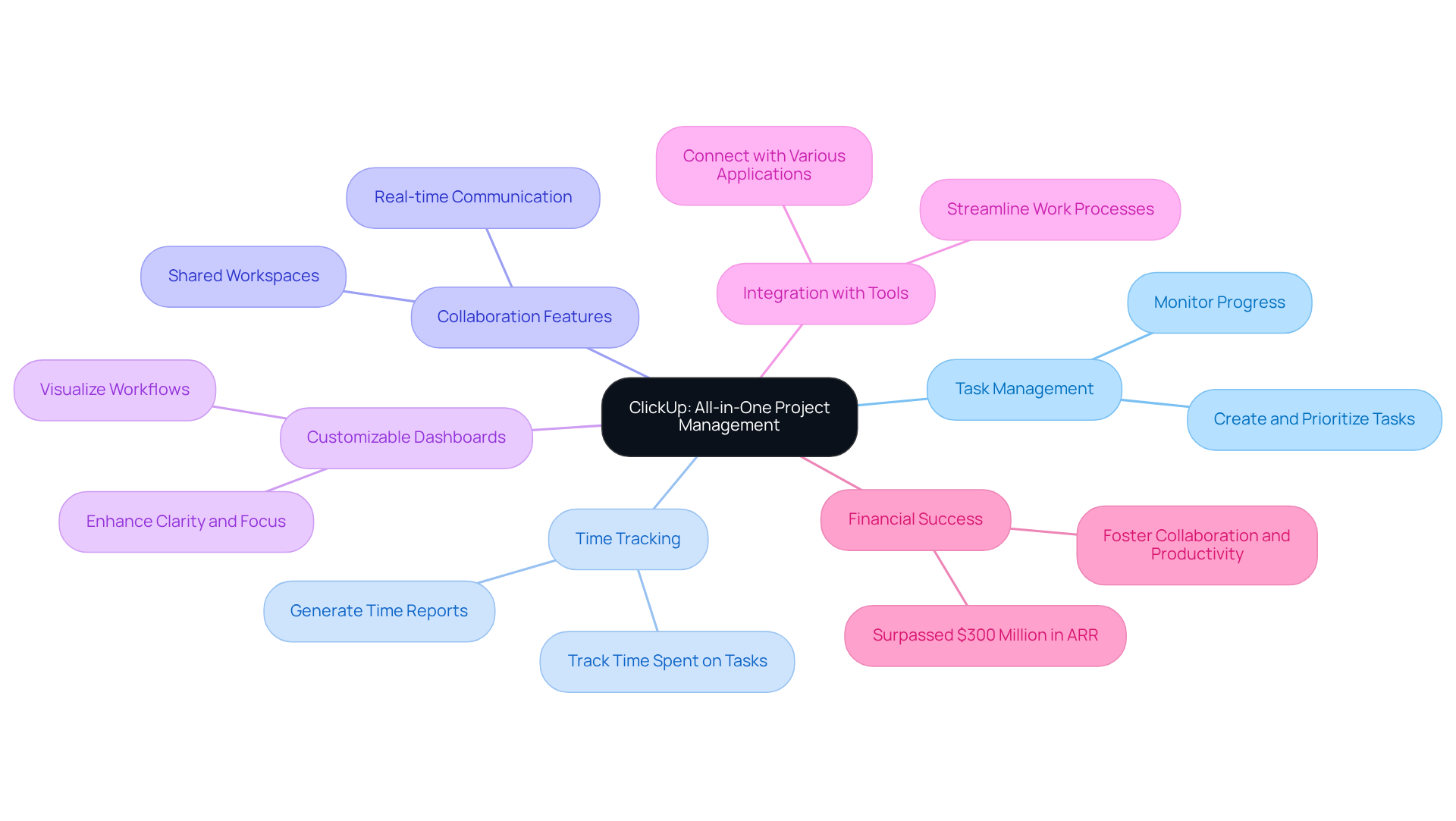 Start at the center with ClickUp, then explore each branch to see its features and how they contribute to effective project management and collaboration.