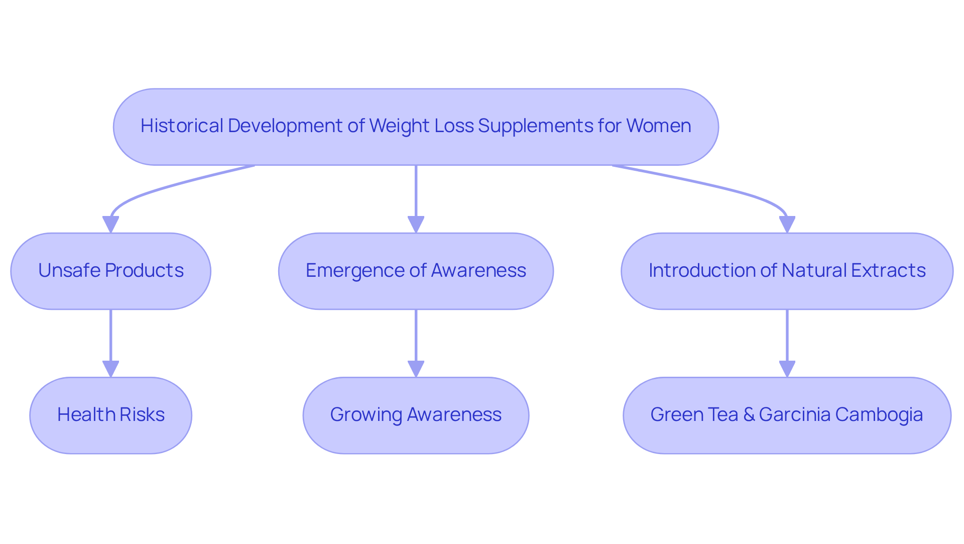 This flowchart shows how weight loss supplements have evolved over time. Start with unsafe products, then see how awareness grew, leading to safer, natural options. Each stage highlights important changes in the industry.
