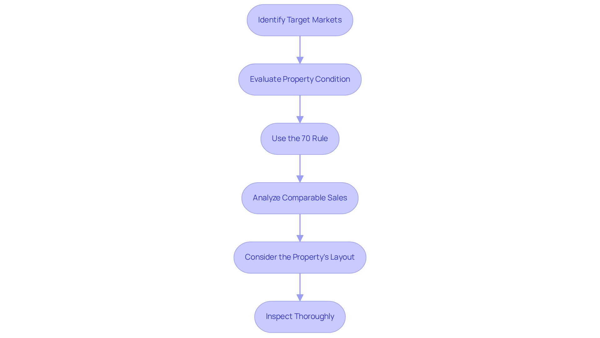 Each box represents a crucial step in selecting a property for flipping. Follow the arrows to see the order of considerations that can lead to a successful investment.