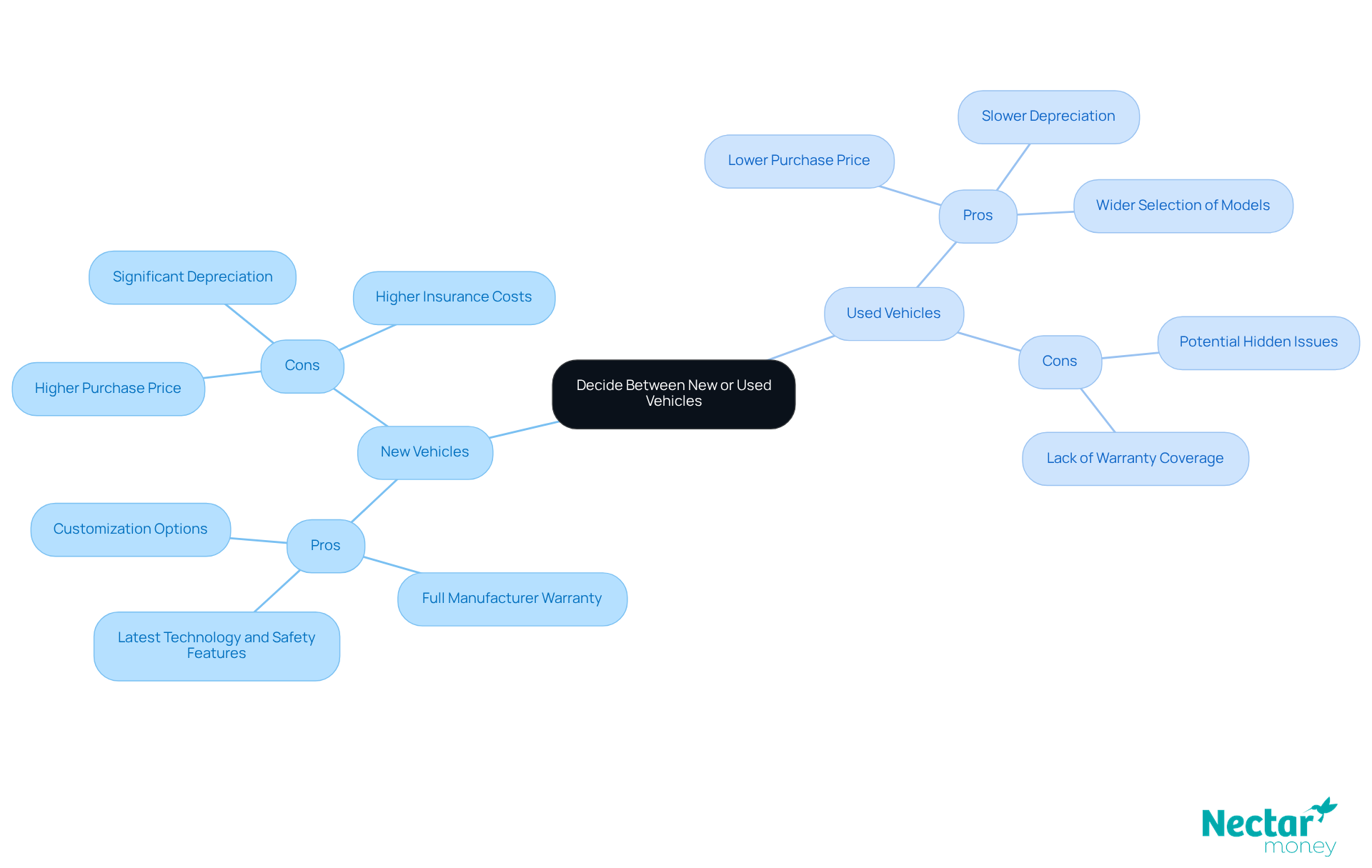 The central node represents the decision to make, while the branches show the advantages and disadvantages of each vehicle type. The pros and cons help you weigh your options effectively. The central node represents the decision to make, while the branches show the advantages and disadvantages of each vehicle type. The pros and cons help you weigh your options effectively.