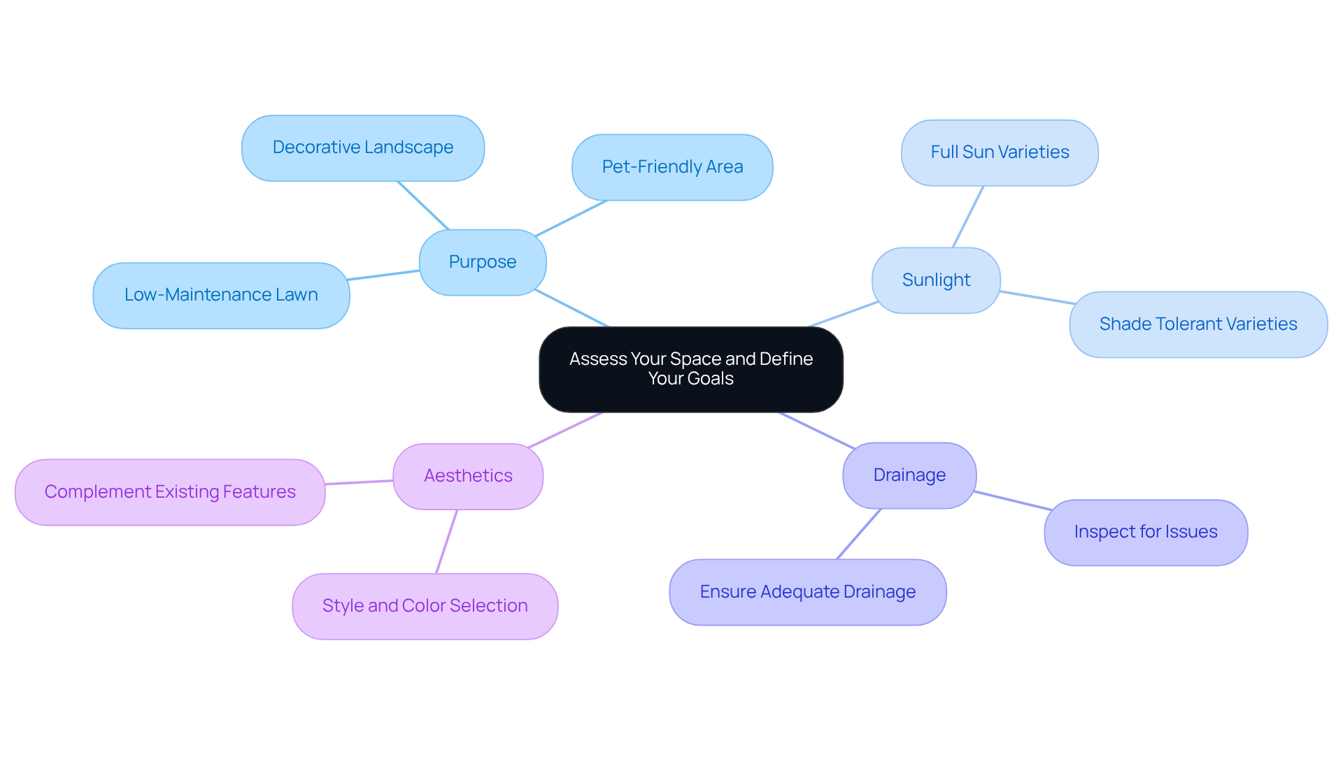 This mindmap helps you visualize the key factors to consider when planning your artificial turf installation. Start at the center with the main goal, then explore each branch to see what specific aspects you need to think about for a successful project. This mindmap helps you visualize the key factors to consider when planning your artificial turf installation. Start at the center with the main goal, then explore each branch to see what specific aspects you need to think about for a successful project.