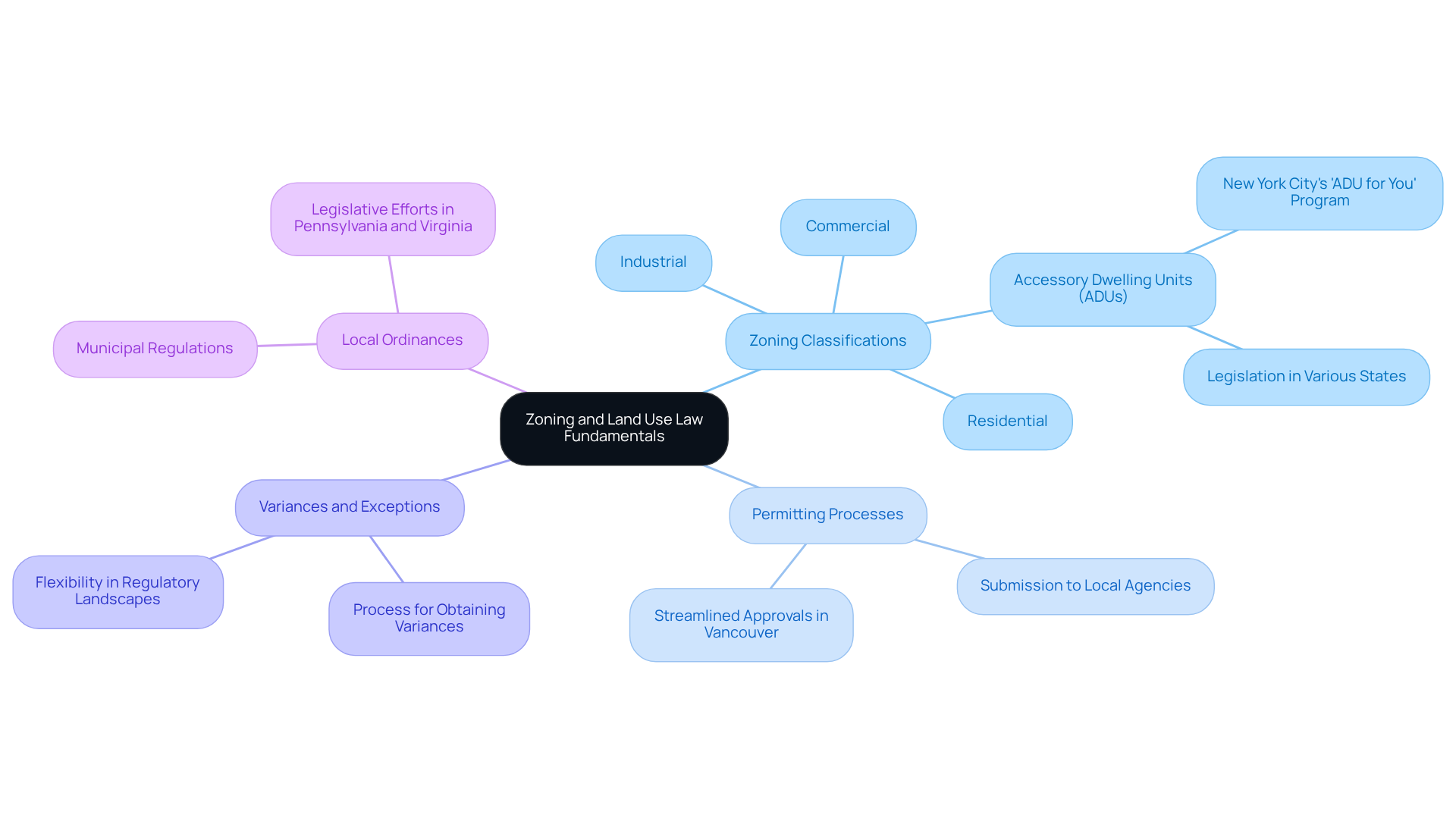 The central node represents the main topic, while the branches show key concepts related to zoning and land use. Each sub-branch provides additional details, helping you understand how these elements connect and contribute to effective land use planning.