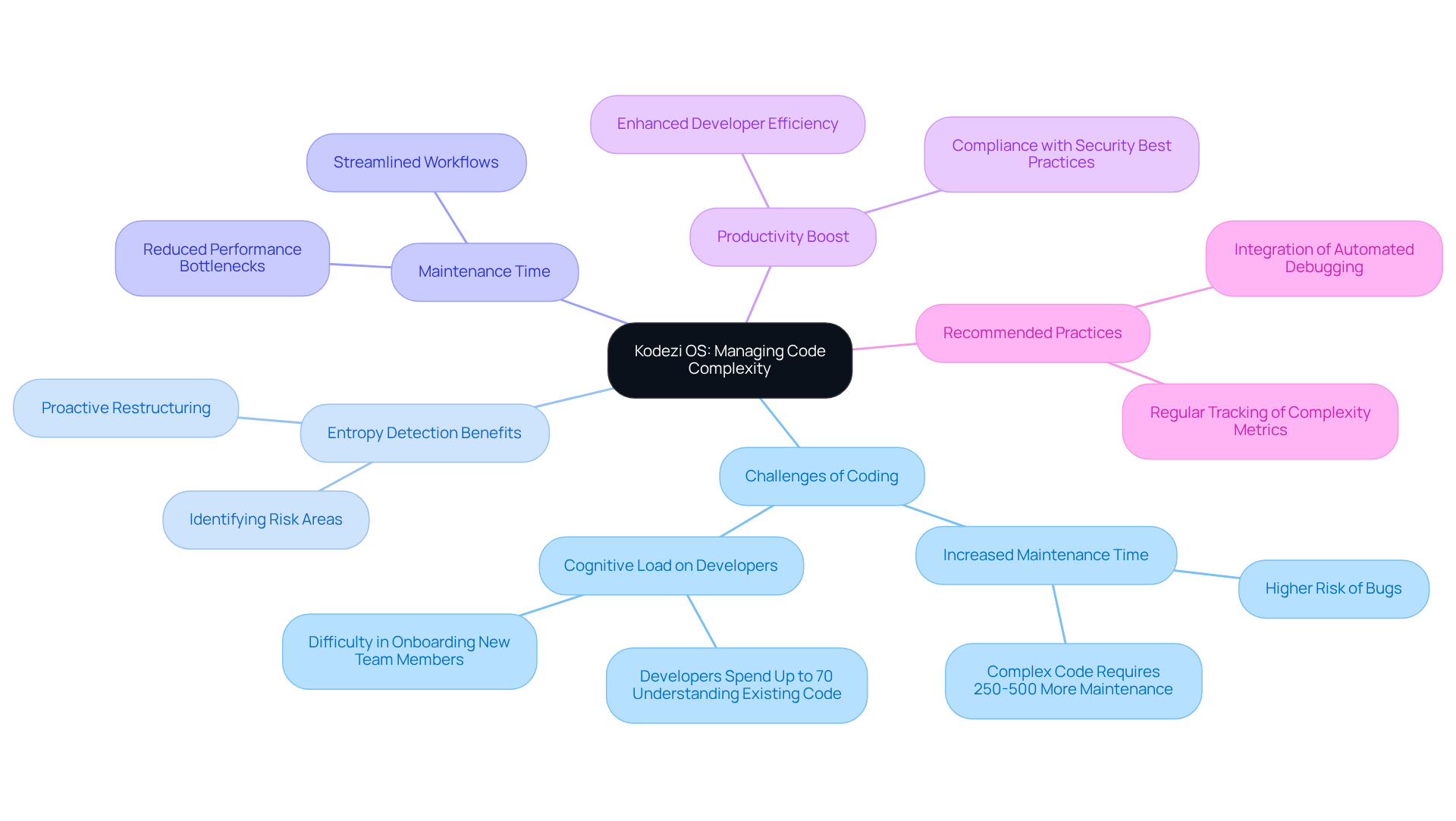 The center of the mindmap shows Kodezi OS as a solution to coding complexity, with branches leading to various related topics. Each branch represents a key area of focus, helping you see how they connect and contribute to better coding practices. The center of the mindmap shows Kodezi OS as a solution to coding complexity, with branches leading to various related topics. Each branch represents a key area of focus, helping you see how they connect and contribute to better coding practices.