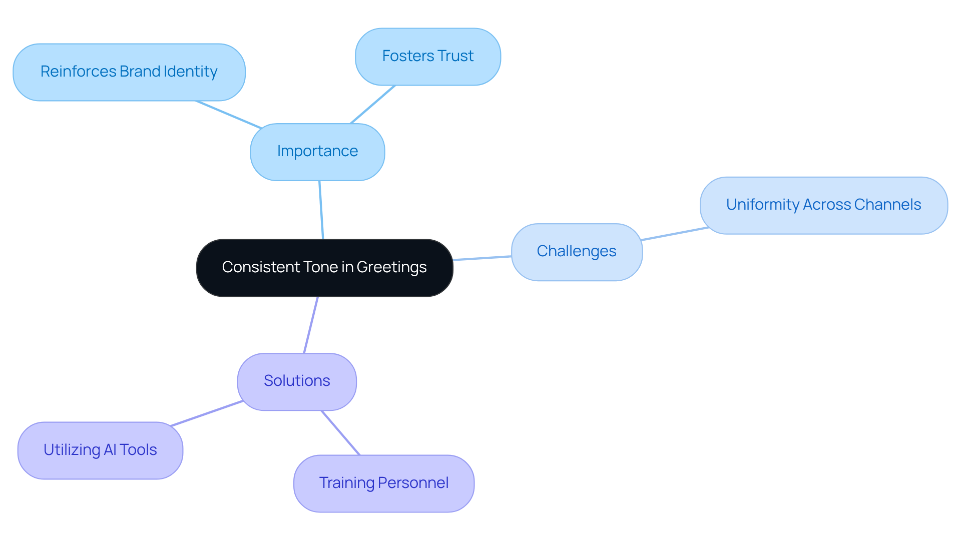 The central node represents the main idea, while branches show key areas to focus on. Each color-coded branch helps you explore the importance, challenges, and solutions related to communication in the hospitality industry. The central node represents the main idea, while branches show key areas to focus on. Each color-coded branch helps you explore the importance, challenges, and solutions related to communication in the hospitality industry.