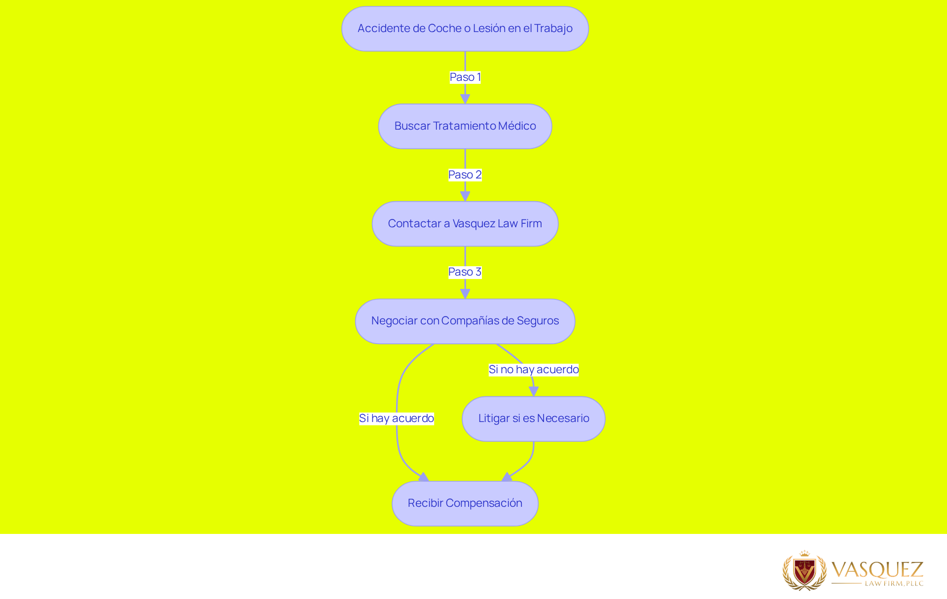 Cada cuadro representa un paso en el proceso de obtener compensación tras una lesión. Sigue las flechas para entender cómo avanzar desde el accidente hasta la resolución del caso.