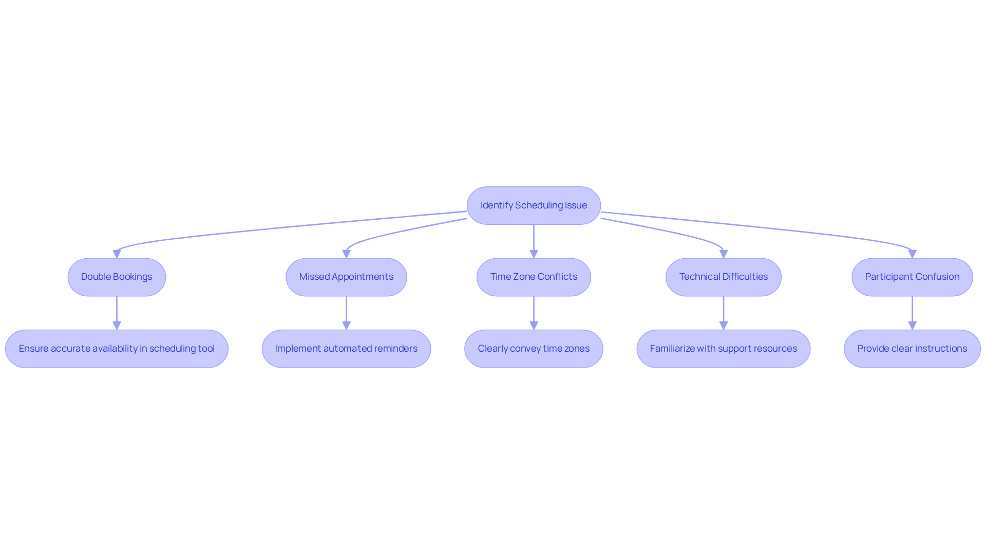 This flowchart helps you navigate common scheduling problems. Start at the top to identify an issue, then follow the arrows to find the recommended solution for a smoother scheduling experience.