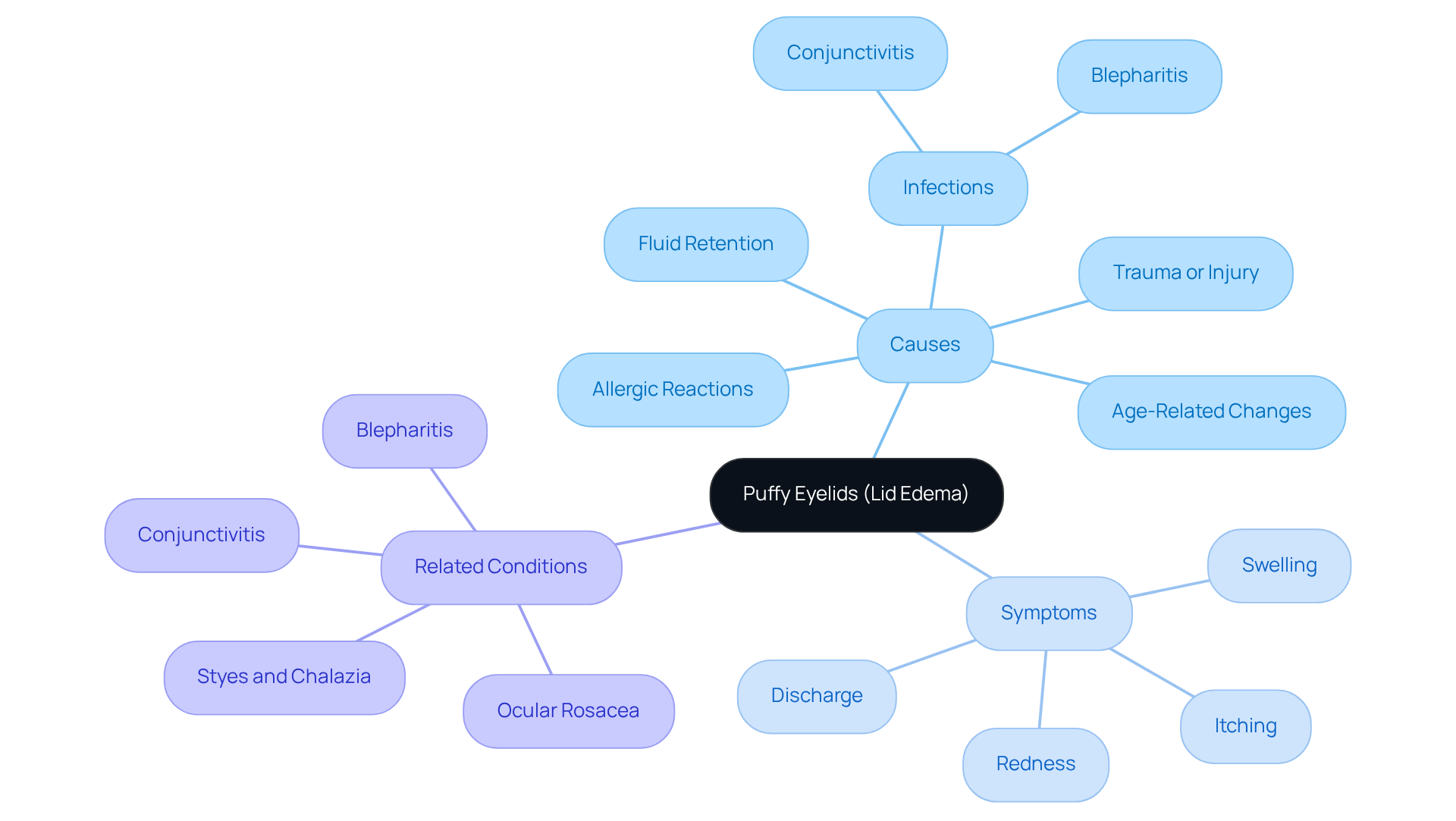 The central node represents puffy eyelids, with branches showing causes, symptoms, and related conditions. Each branch helps you see how these elements connect and differ, guiding you in understanding when to seek care. The central node represents puffy eyelids, with branches showing causes, symptoms, and related conditions. Each branch helps you see how these elements connect and differ, guiding you in understanding when to seek care.