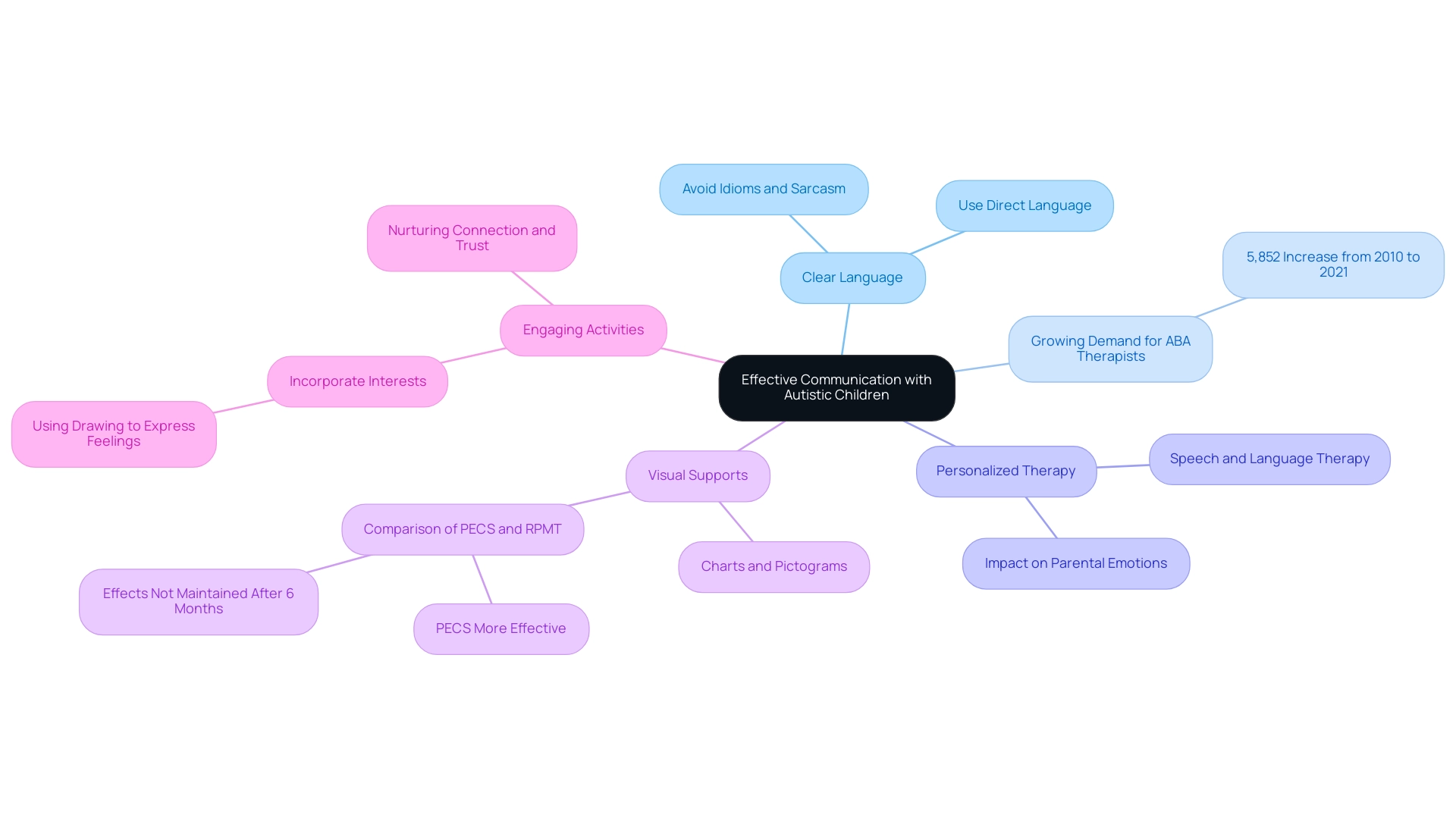 The central node represents effective communication, with branches illustrating key strategies and statistics related to communication with autistic children.