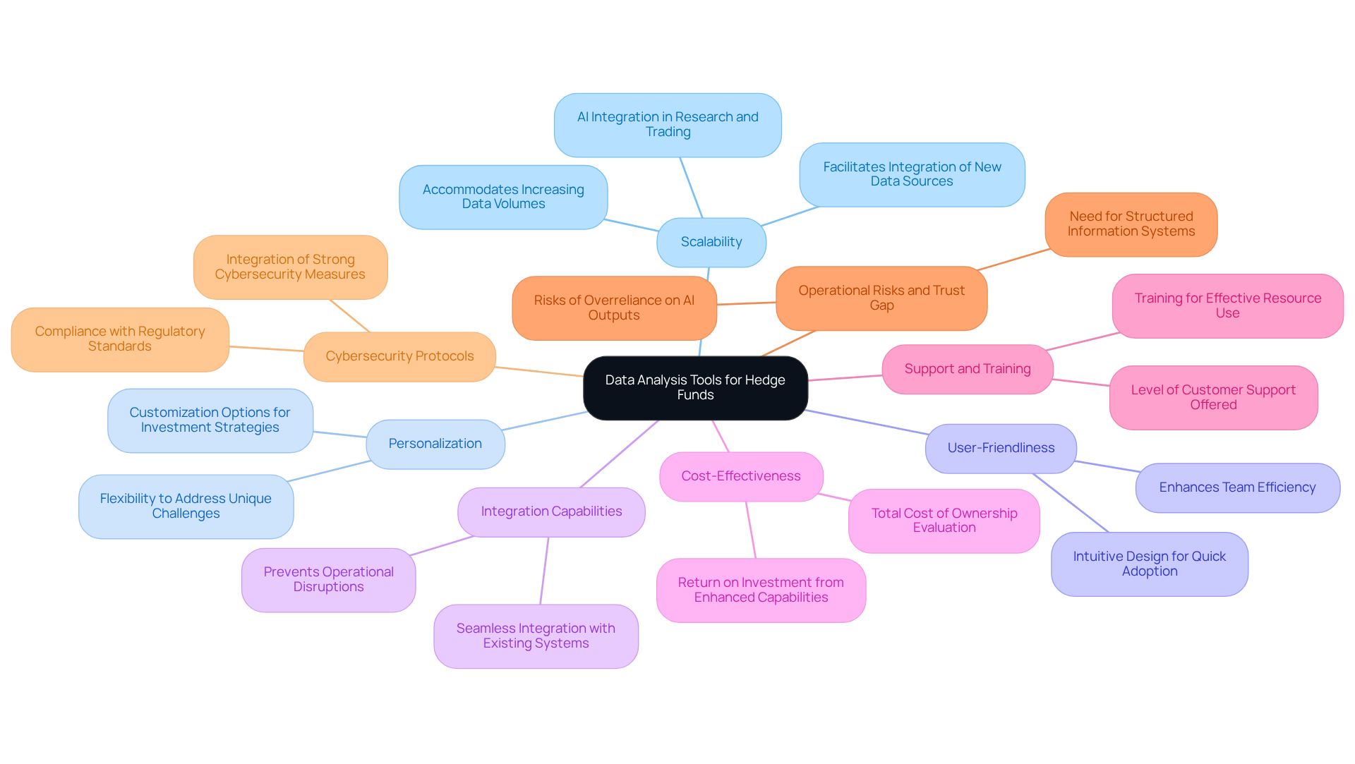 This mindmap starts with the main topic in the center and branches out to show the key criteria for selecting data analysis tools. Each branch represents a different factor to consider, helping you visualize how they all connect to the central theme.