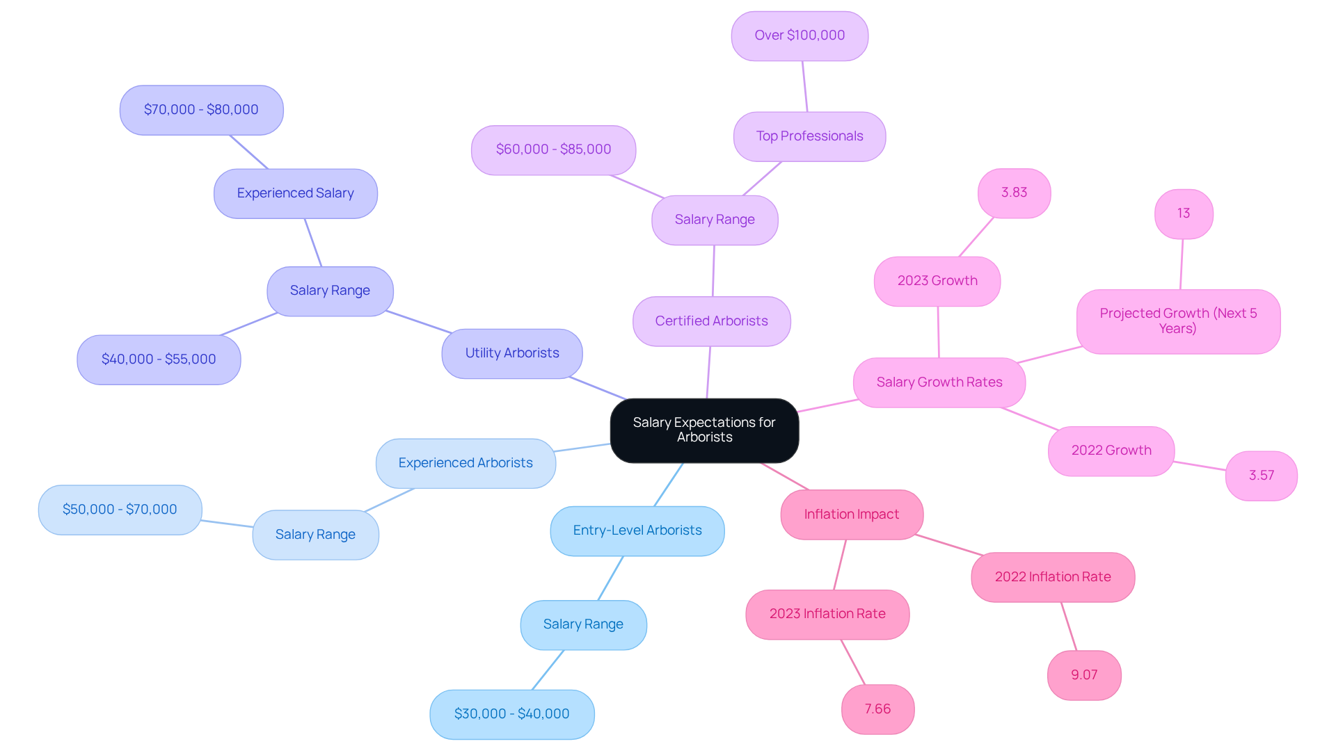 This mindmap shows different types of arborists and their salary expectations. The central node is the main topic, and each branch represents a specific category of arborist, with the salary range indicated. Additional branches provide insights into salary growth and industry trends.