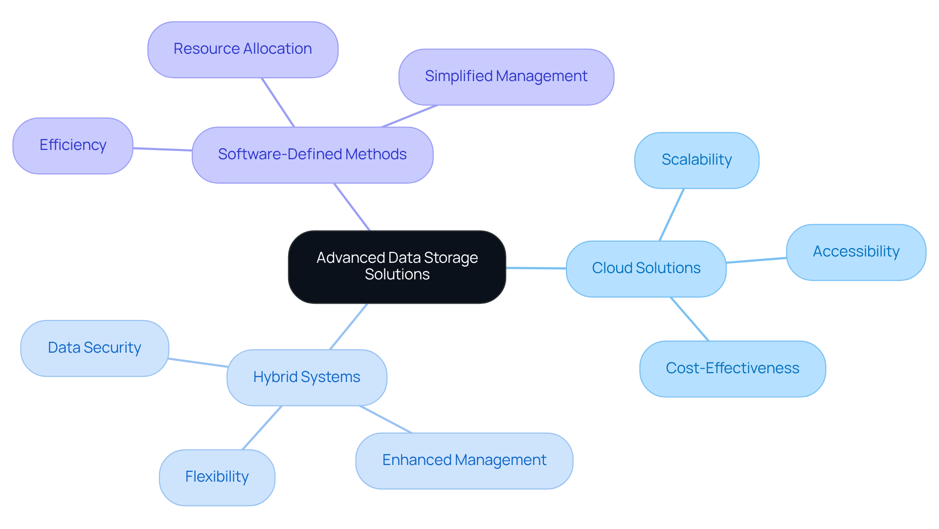 The center represents the main topic of advanced data storage solutions. Each branch shows a different type of solution, and the sub-branches provide additional details about what makes each option unique.