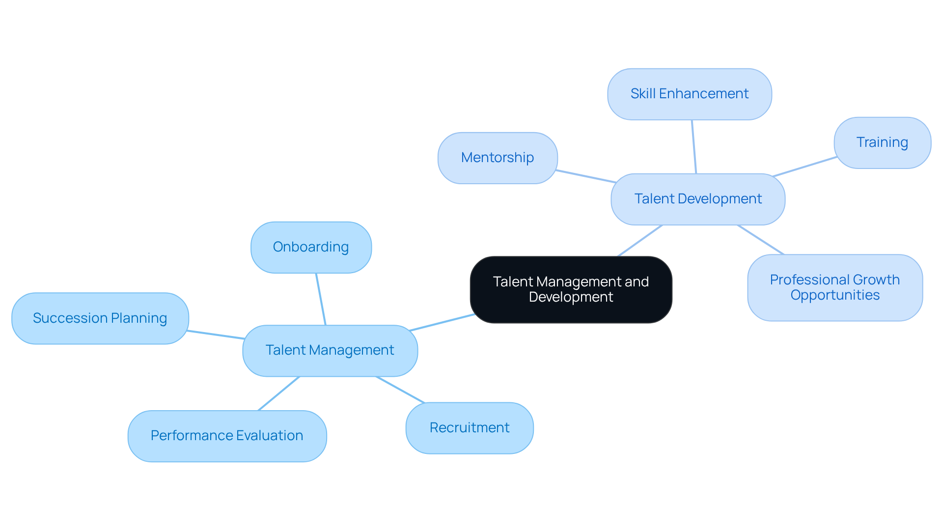 The central node represents the overall concept, while the branches show the key processes involved in managing and developing talent. Each sub-branch highlights specific actions or focuses within those processes.
