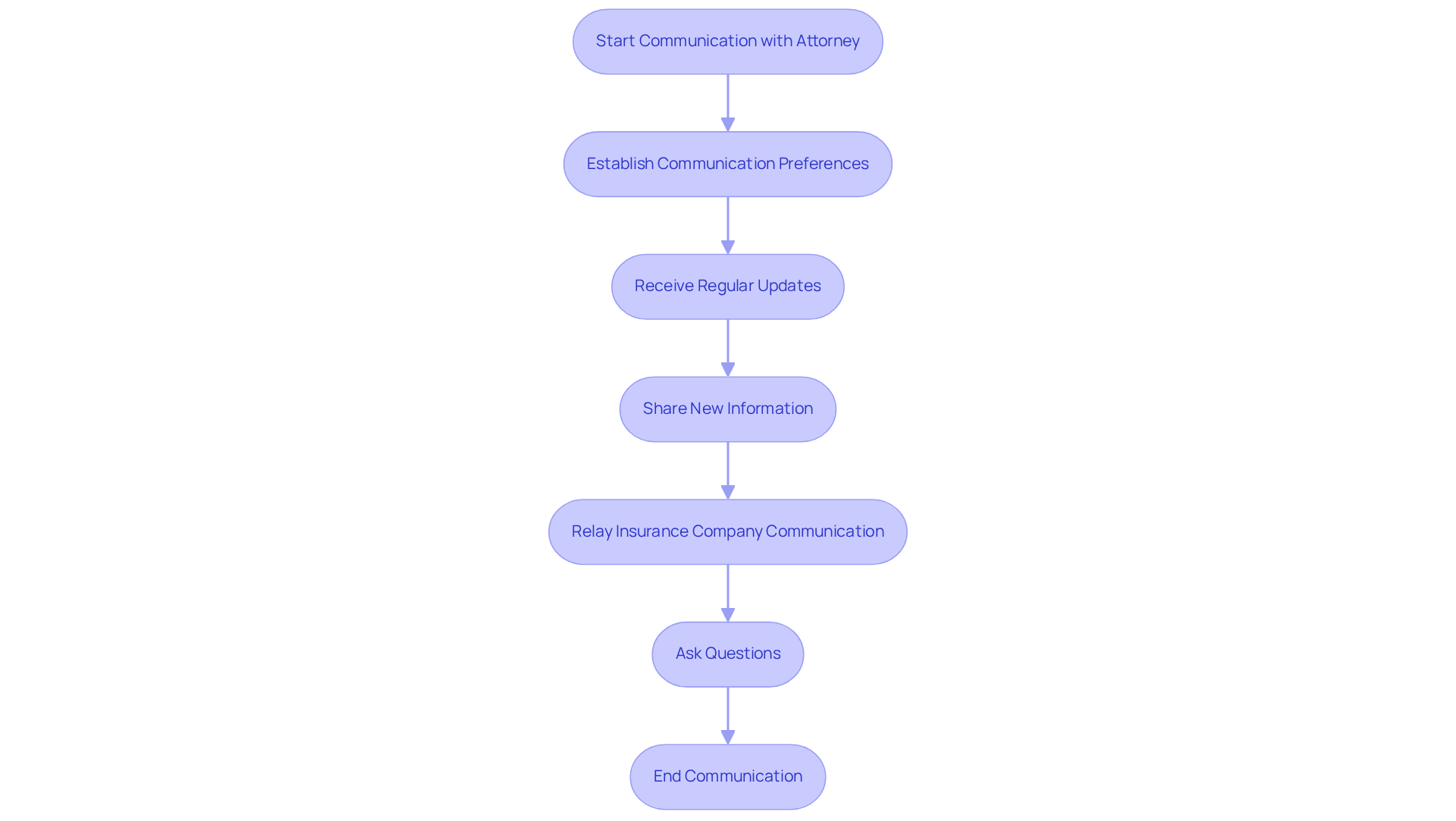 Follow the arrows to see how to effectively communicate with your attorney. Each step shows what you should do to keep the process smooth and ensure your attorney has all the information needed to help you.