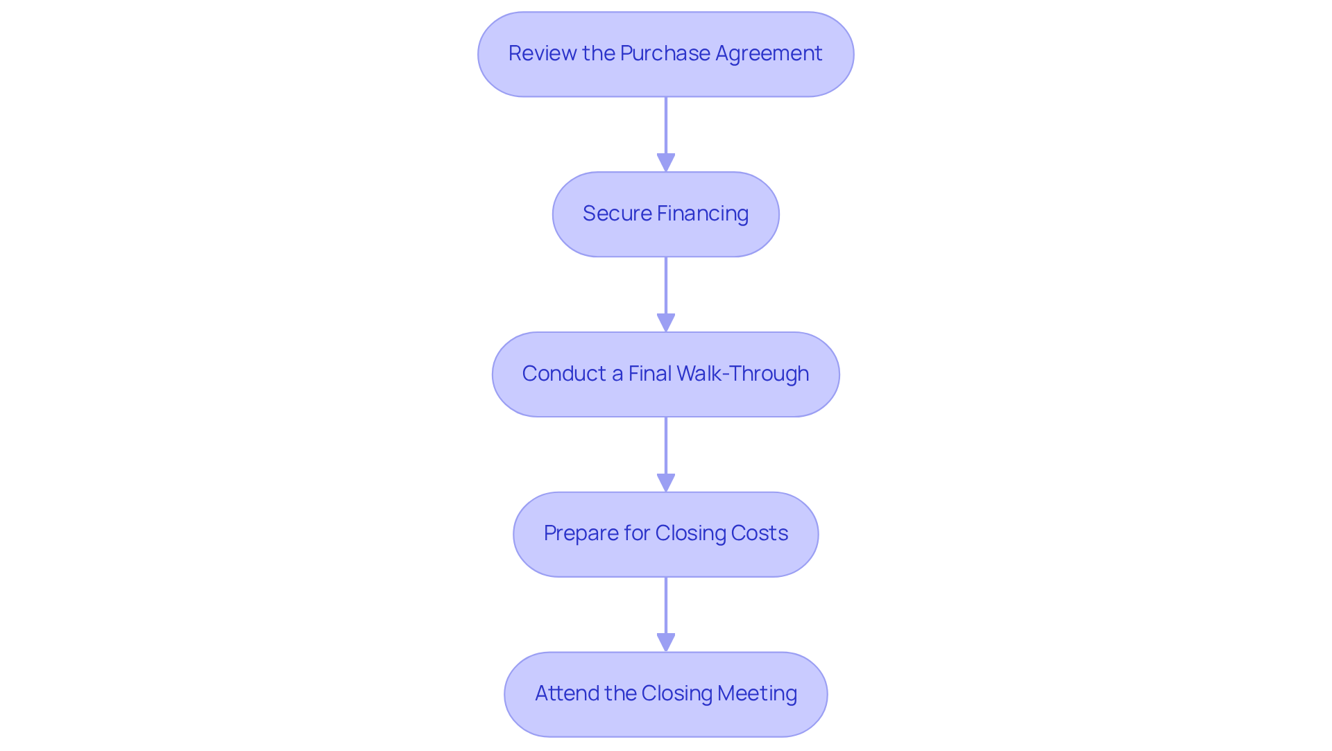 Each box represents a step you need to take to close the deal. Follow the arrows to see the order of actions, ensuring you complete each step before moving to the next.