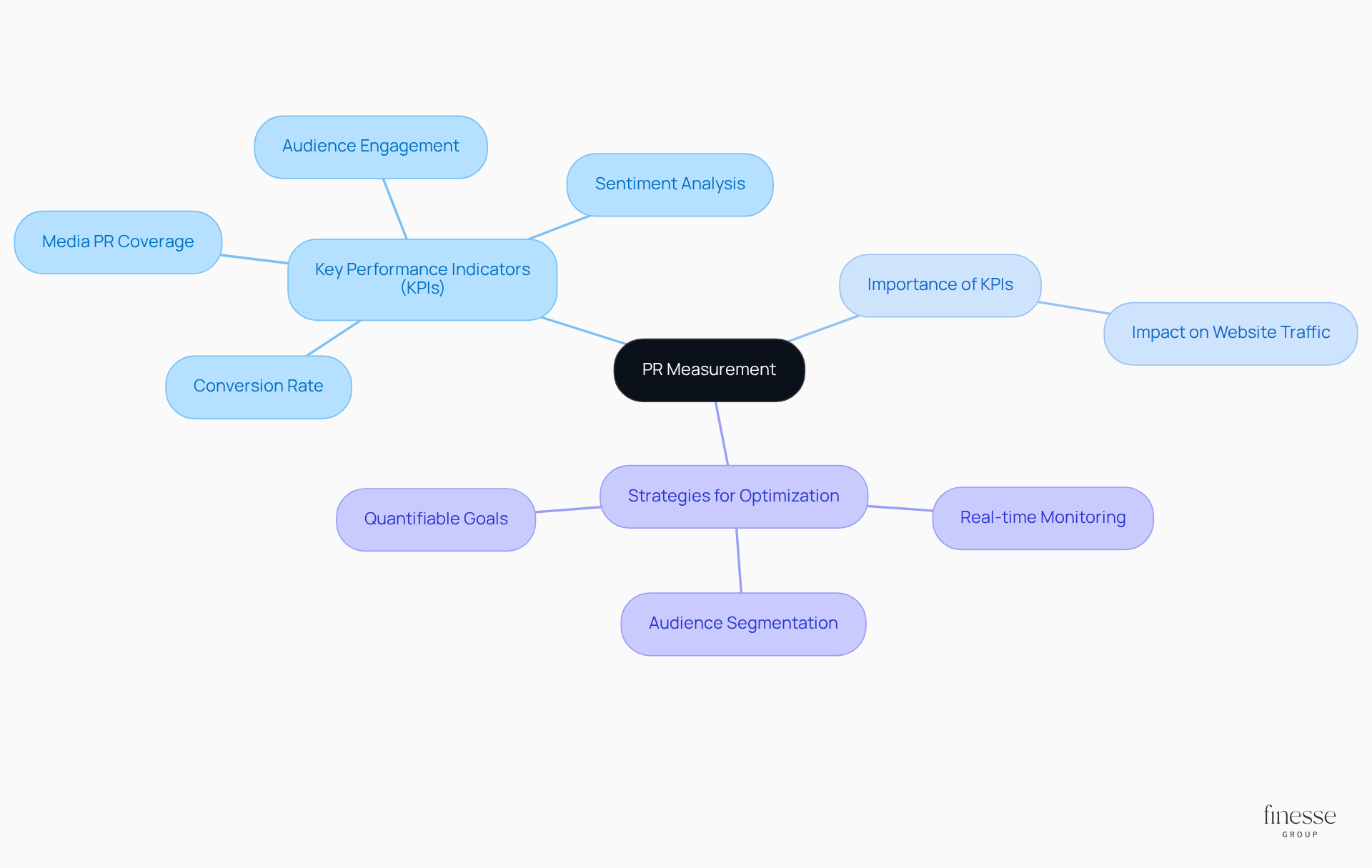 The center shows the main topic of PR measurement. Follow the branches to see key indicators and strategies, making it easy to grasp how each part contributes to improving PR efforts.