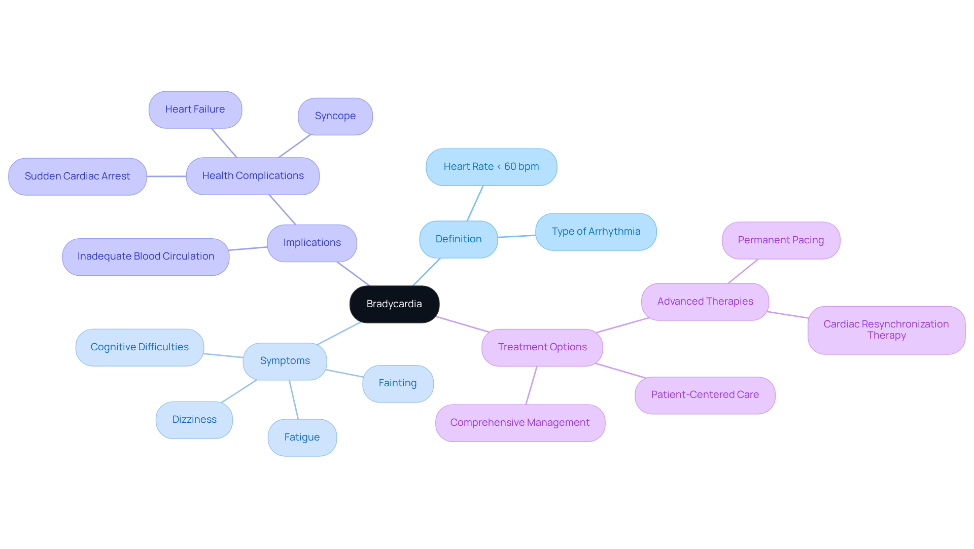 Start at the center with bradycardia, then explore its definition, symptoms, potential health implications, and treatment options. Each branch represents a different aspect of the condition, helping you see how they connect.