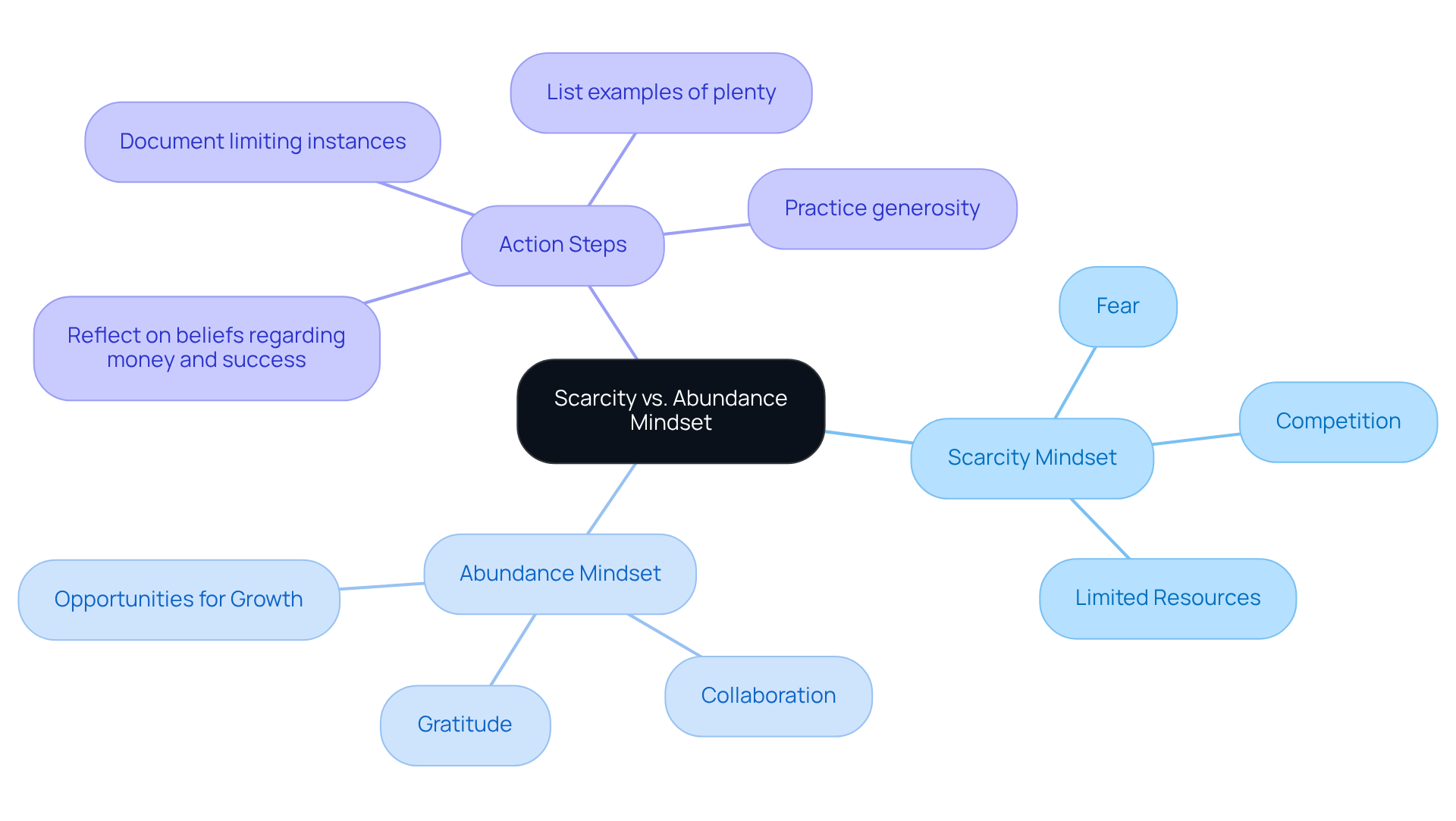 The central idea is about contrasting mindsets. Each branch represents a perspective: Scarcity highlights limitations, while Abundance showcases possibilities. Action steps help guide you in shifting from a lack mentality to embracing plenty. The central idea is about contrasting mindsets. Each branch represents a perspective: Scarcity highlights limitations, while Abundance showcases possibilities. Action steps help guide you in shifting from a lack mentality to embracing plenty.