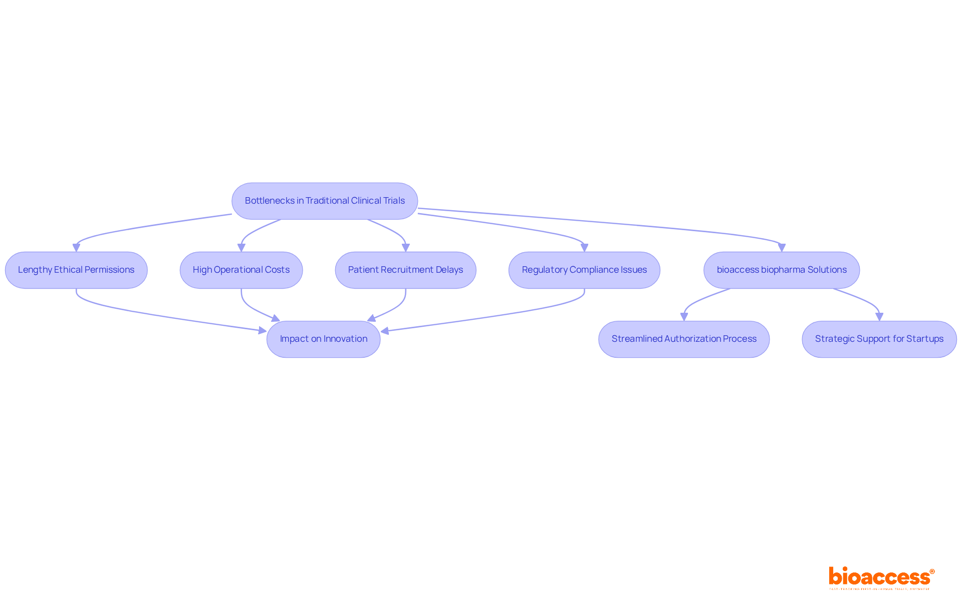 This flowchart shows the main bottlenecks in traditional clinical trials and how bioaccess biopharma helps solve these issues. Follow the arrows to see how each problem leads to impacts on innovation and how tailored solutions can help.
