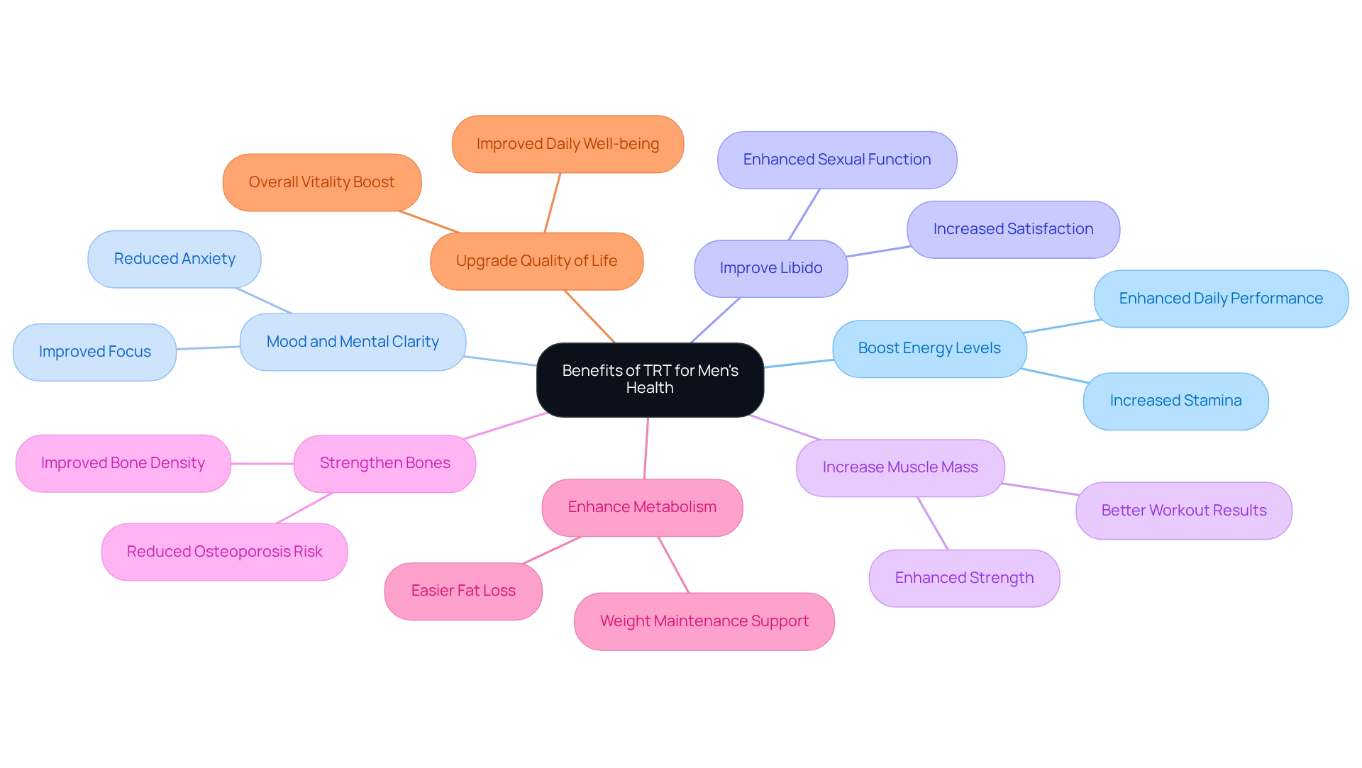 Each branch represents a unique benefit of TRT. Follow the branches to explore how TRT can improve various aspects of men's health and well-being.
