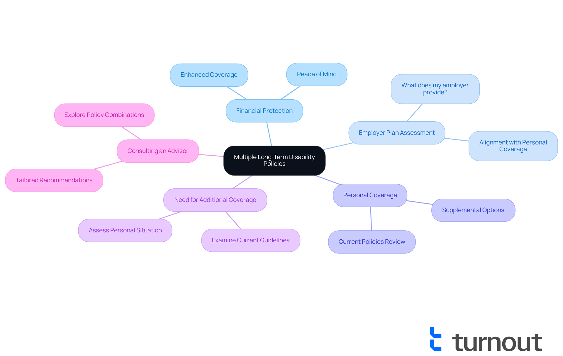 At the center is the main theme of having multiple policies. From there, each branch explores different considerations and actions you can take regarding coverage, showing how they all relate to your financial security. At the center is the main theme of having multiple policies. From there, each branch explores different considerations and actions you can take regarding coverage, showing how they all relate to your financial security.