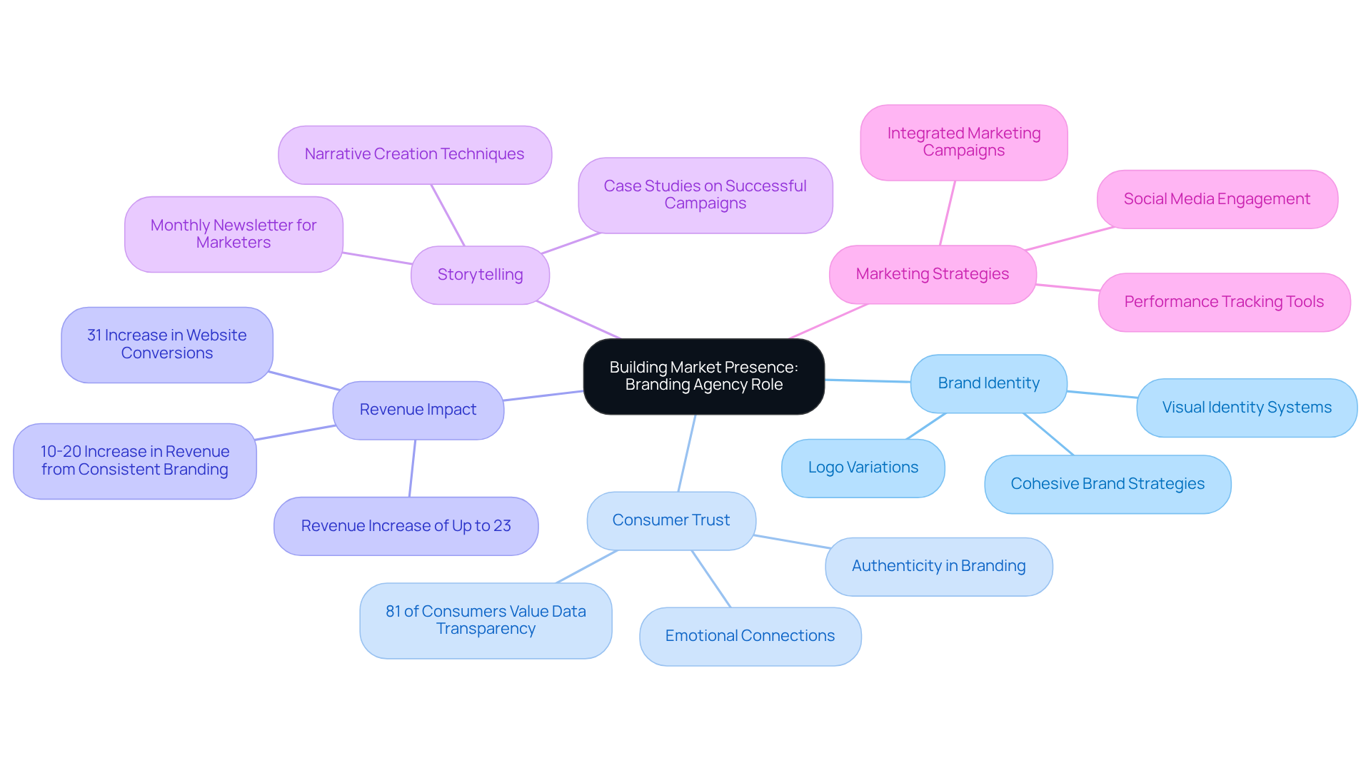 The central node represents the main topic, while branches illustrate key themes and their importance. Each sub-branch provides additional details, helping you understand how branding agencies contribute to small business success.