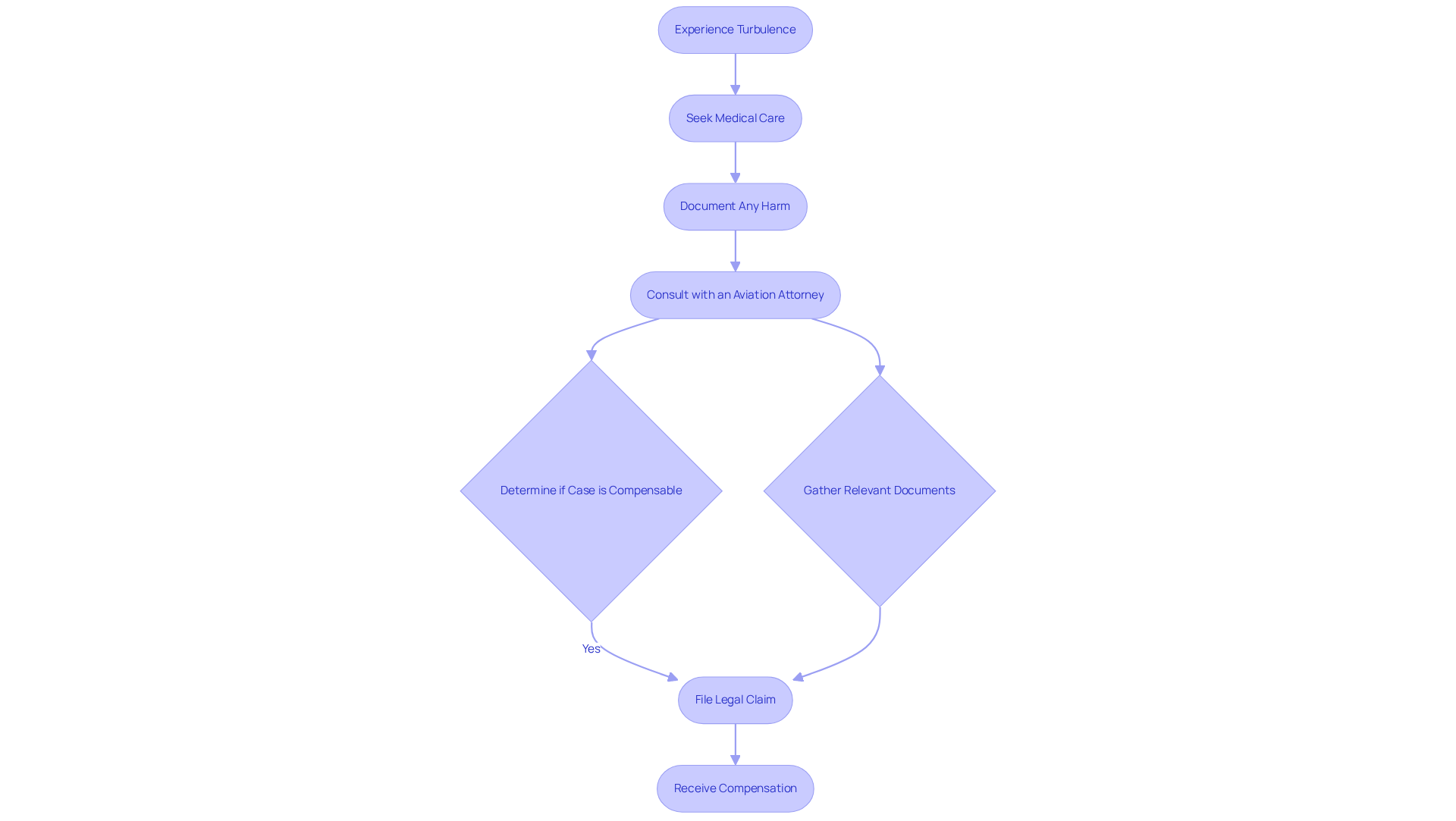 This flowchart guides you through the actions to take if you've been injured due to turbulence. Start at the top with your experience, and follow the arrows to see what steps to take next, from seeking medical help to potentially filing a legal claim.