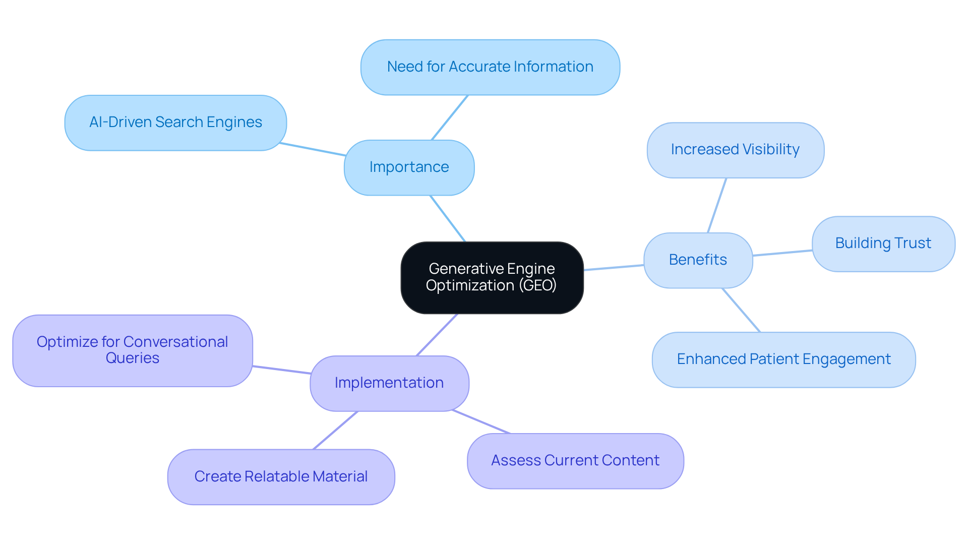The central node represents GEO, with branches showing its importance, benefits, and how to implement it. Each branch highlights key points that help you understand why GEO matters in healthcare.
