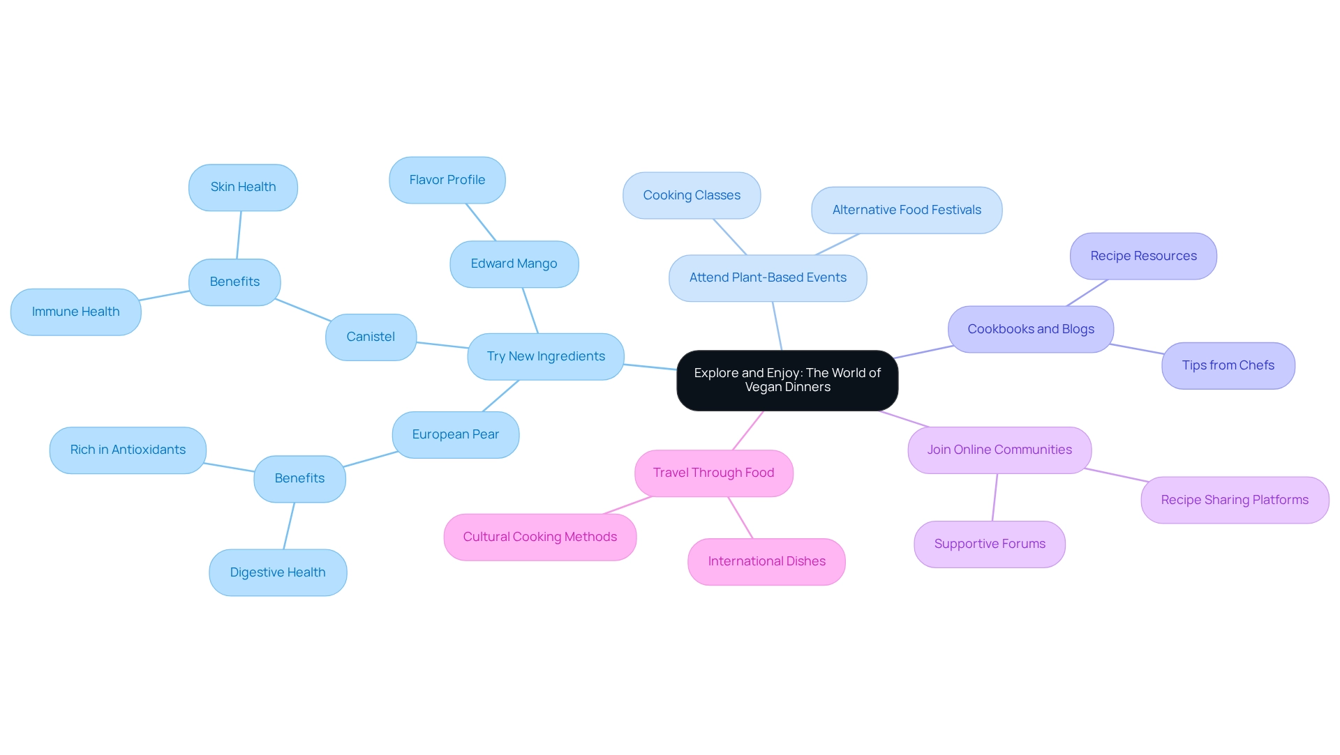 Each branch represents a method for exploring vegan dinners, with color coding to differentiate between categories.