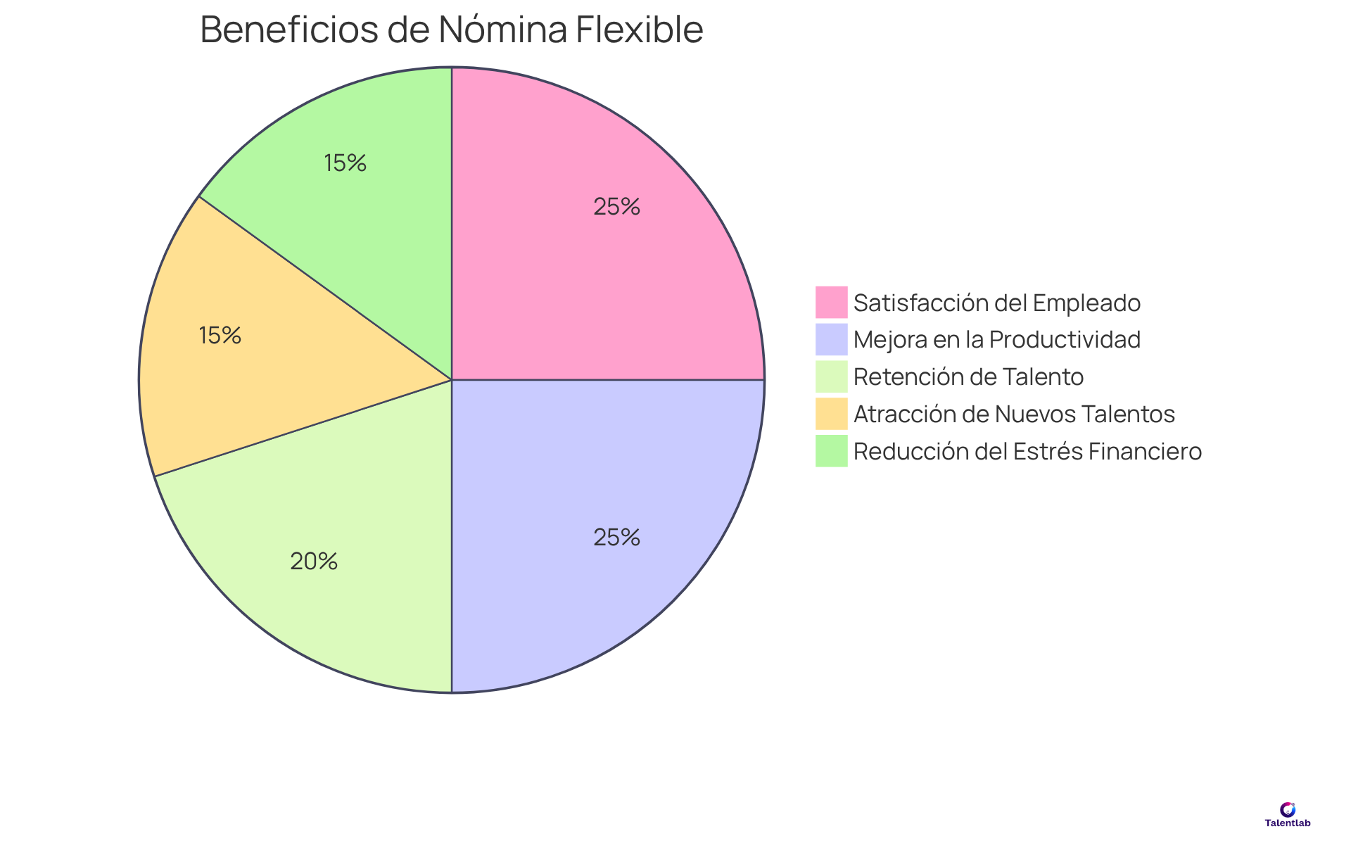 Cada segmento del gráfico representa un beneficio de la nómina flexible. Cuanto más grande sea el segmento, mayor es la importancia de ese beneficio en el contexto general de la nómina flexible.