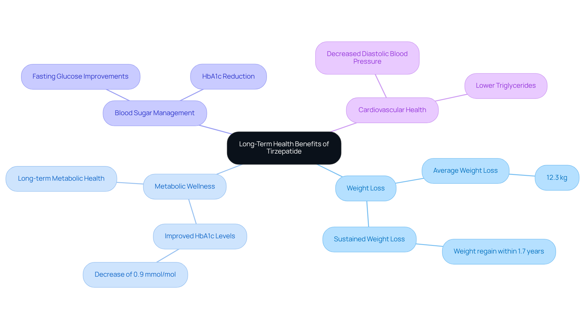 The central node represents the main topic, while the branches show different health benefits. Each sub-branch provides specific details, helping you understand how Tirzepatide contributes to overall health.