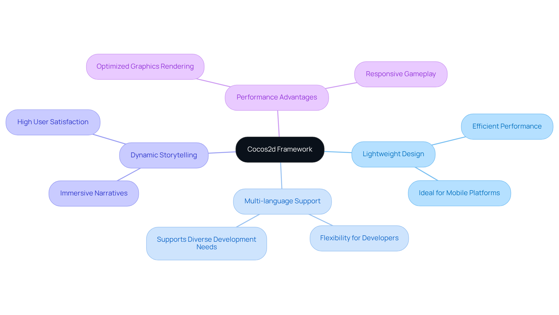 Start at the center with the Cocos2d framework, then explore its features and benefits through the branches. Each branch represents a key aspect of the framework, helping you understand its strengths in mobile game development.