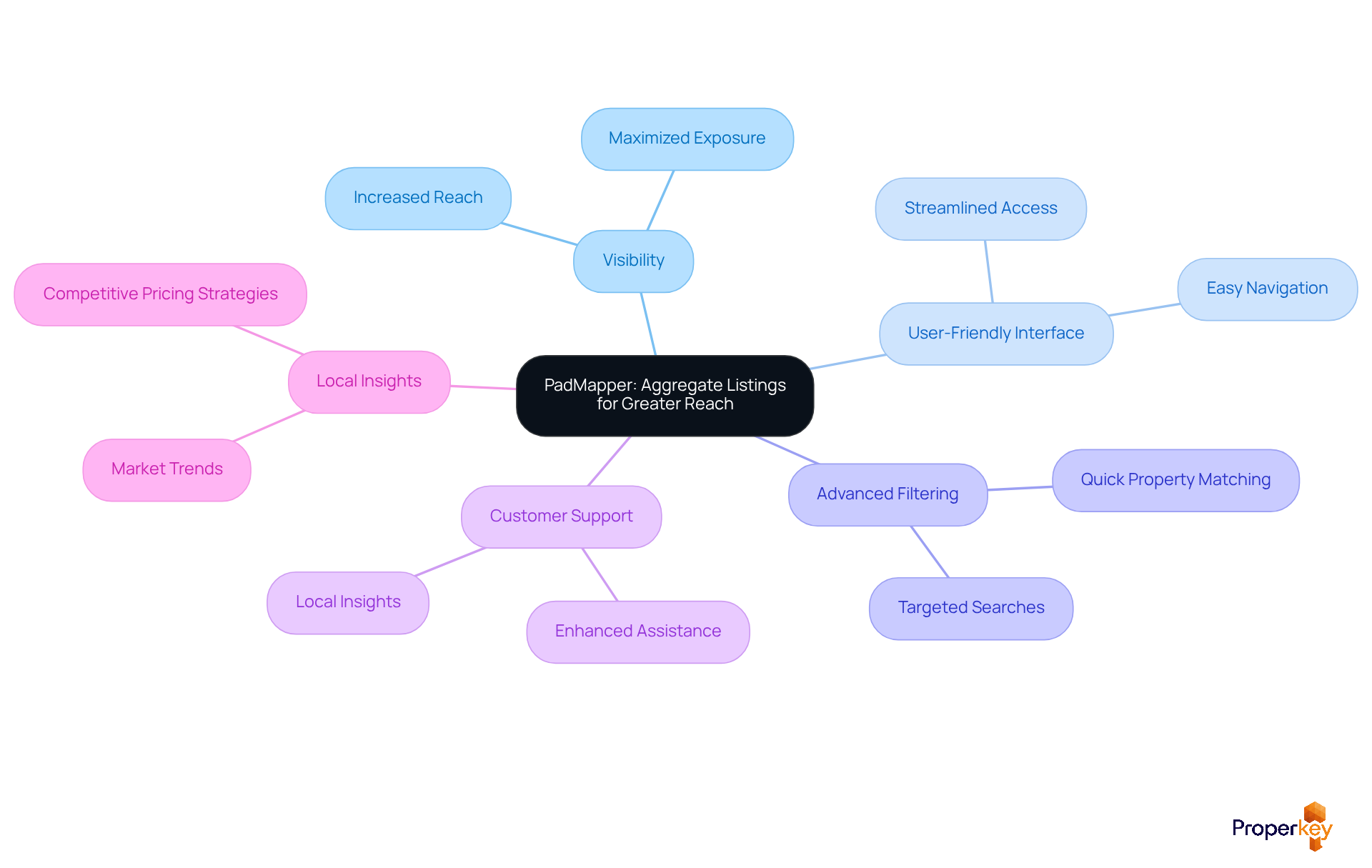 This mindmap shows how PadMapper helps property owners by organizing its key features and benefits. Each branch represents a different aspect of PadMapper, and the sub-branches provide more details on how these features can improve leasing success.