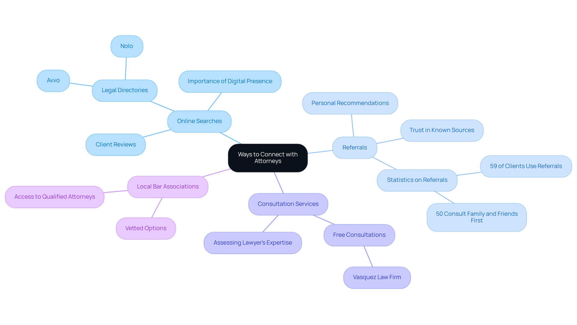 The central node represents the main topic, while the branches show different methods you can use to find an attorney. Each sub-branch provides more details about that method, helping you understand your options better. The central node represents the main topic, while the branches show different methods you can use to find an attorney. Each sub-branch provides more details about that method, helping you understand your options better.