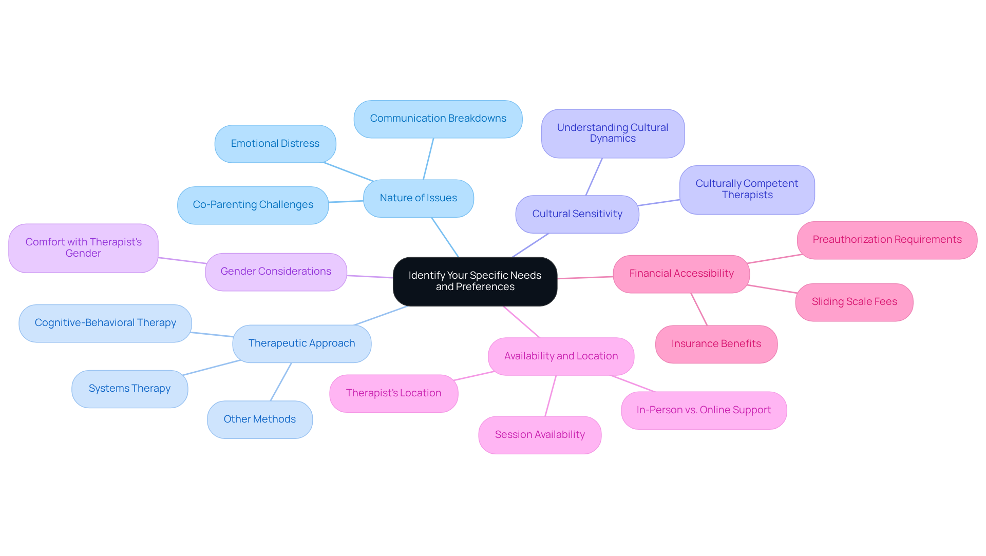 This mindmap helps you visualize the important factors to consider when looking for a divorce therapist. Start at the center with the main idea, then follow the branches to explore each key aspect that can guide your search. Each branch represents a different consideration, making it easier to remember what to think about.